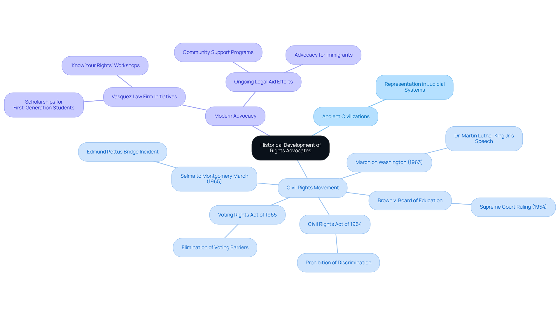 Start at the center with the main theme of rights advocacy history, then explore the branches to see significant milestones and how they connect to current advocacy efforts.