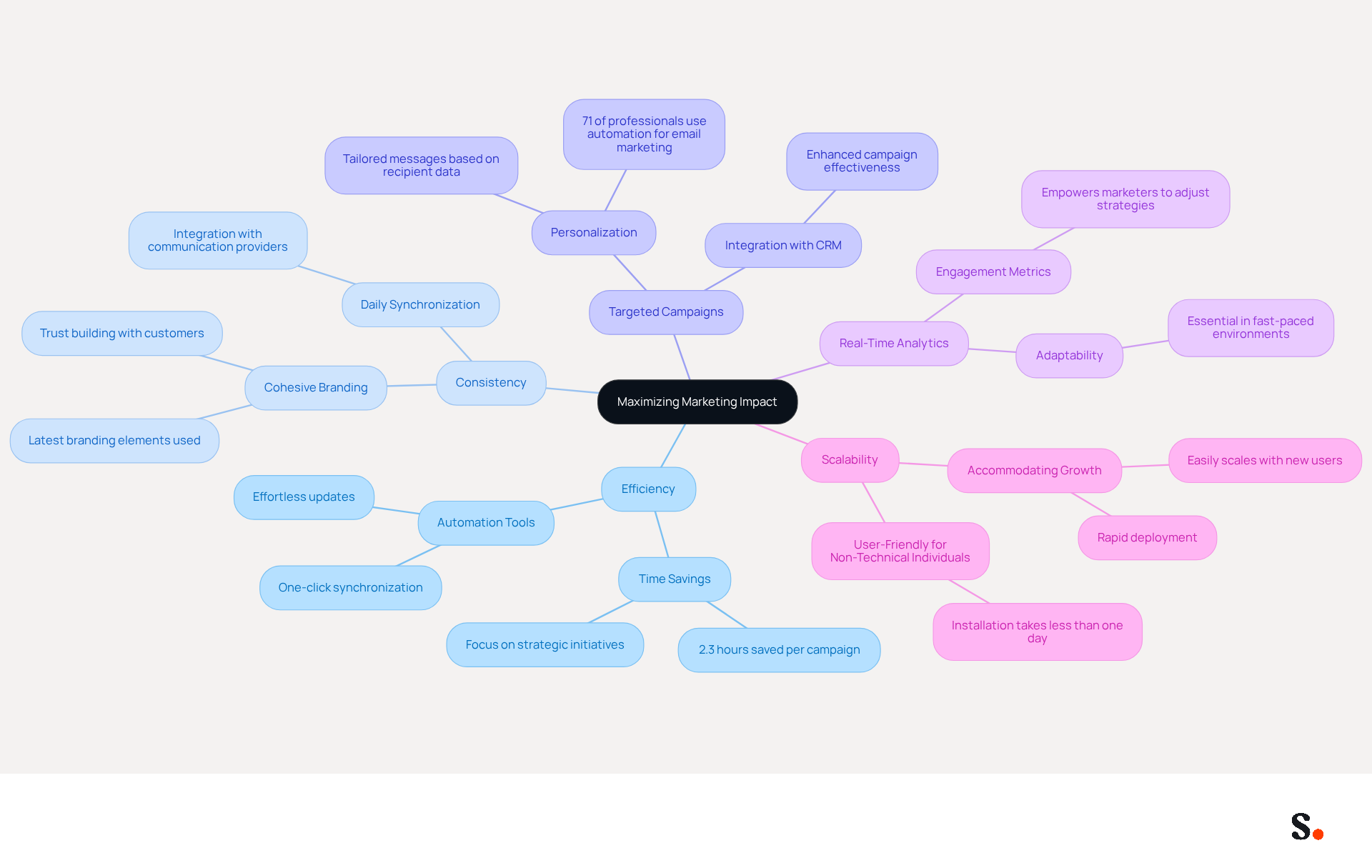 This mindmap starts with the central idea of maximizing marketing impact. Each branch represents a key benefit of using automation and integration in email signatures. Follow the branches to explore how each benefit contributes to a more effective marketing strategy. This mindmap starts with the central idea of maximizing marketing impact. Each branch represents a key benefit of using automation and integration in email signatures. Follow the branches to explore how each benefit contributes to a more effective marketing strategy.