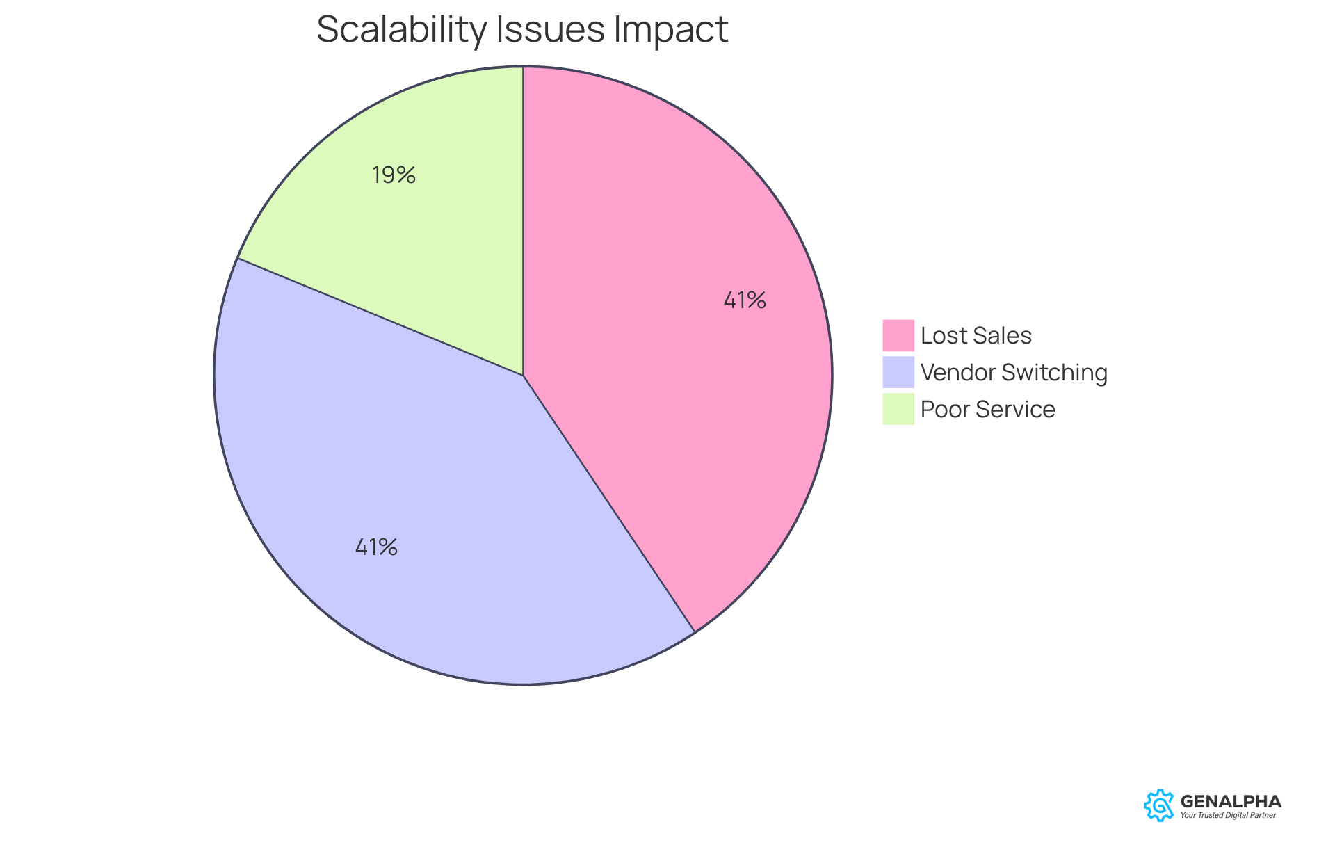 Each slice of the pie represents a different issue related to scalability in eCommerce. The larger the slice, the more significant the problem is for users. This helps you see how many people are affected by each issue, emphasizing the need for a scalable platform. Each slice of the pie represents a different issue related to scalability in eCommerce. The larger the slice, the more significant the problem is for users. This helps you see how many people are affected by each issue, emphasizing the need for a scalable platform.