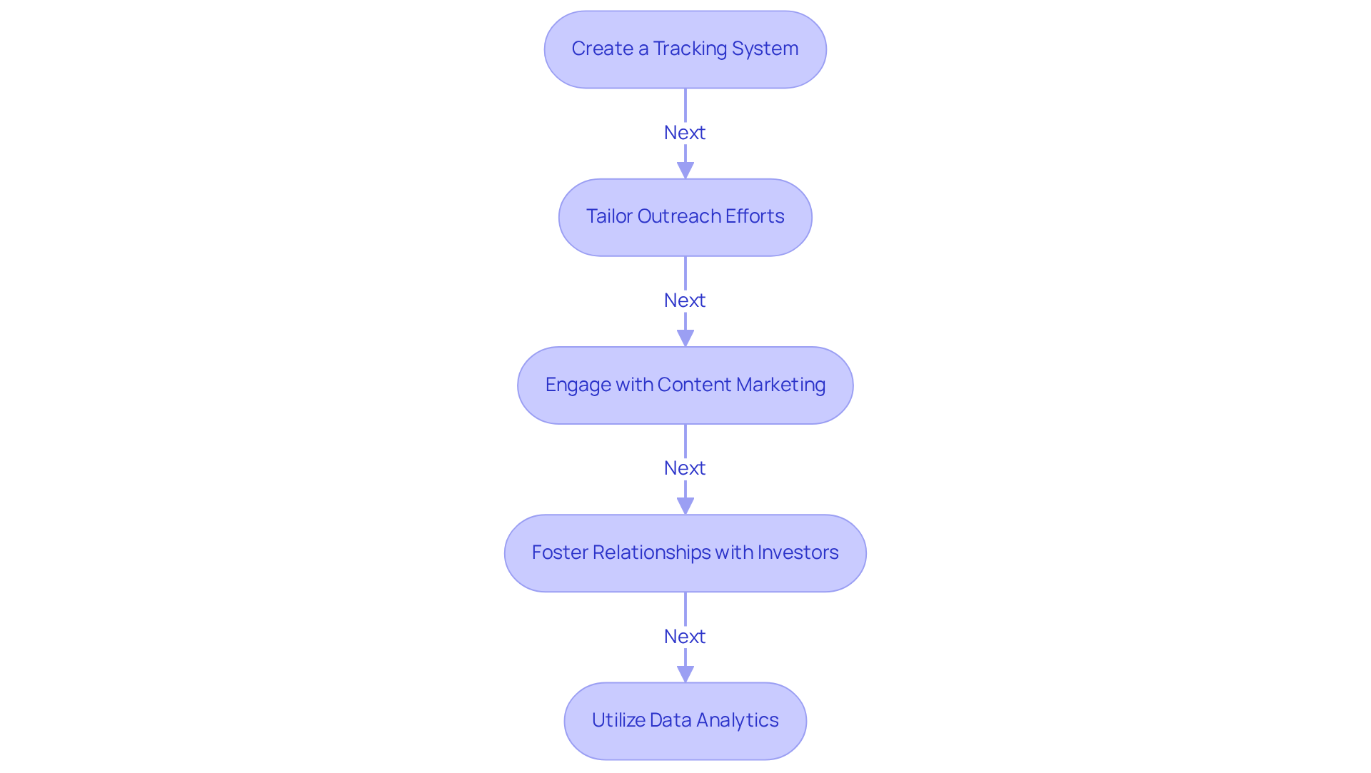 Each box represents a strategic approach for sales teams. Follow the arrows to see how each strategy builds on the previous one, guiding teams toward effectively engaging with new businesses.