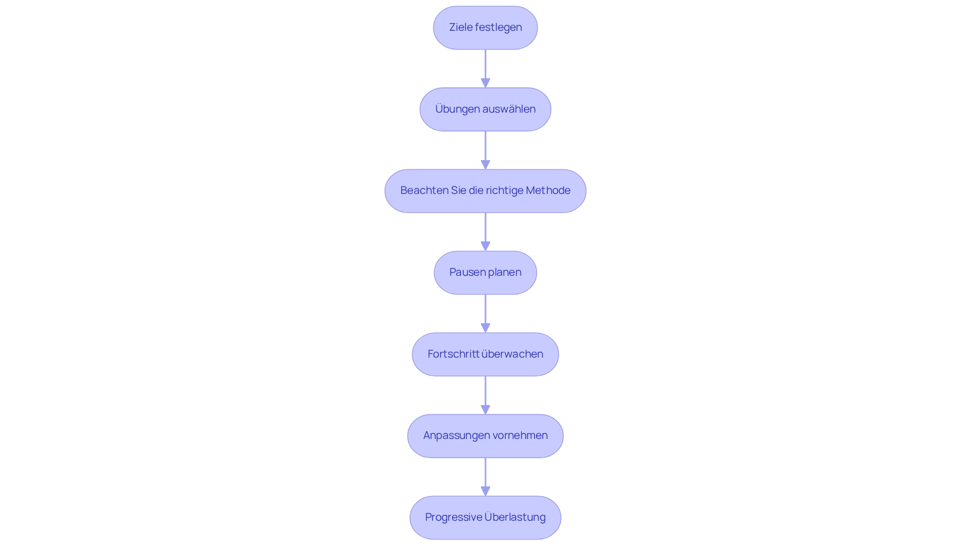 Jeder Schritt zeigt eine Aktion, die Sie unternehmen sollten. Folgen Sie den Pfeilen, um zu sehen, wie die Schritte miteinander verbunden sind und in welcher Reihenfolge sie durchgeführt werden sollten.