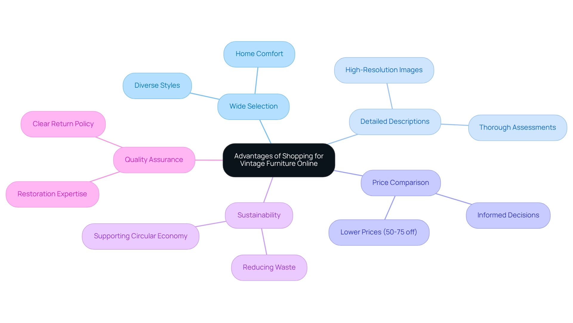 Each branch represents a key advantage of online shopping for vintage furniture, with sub-branches providing additional details or examples.
