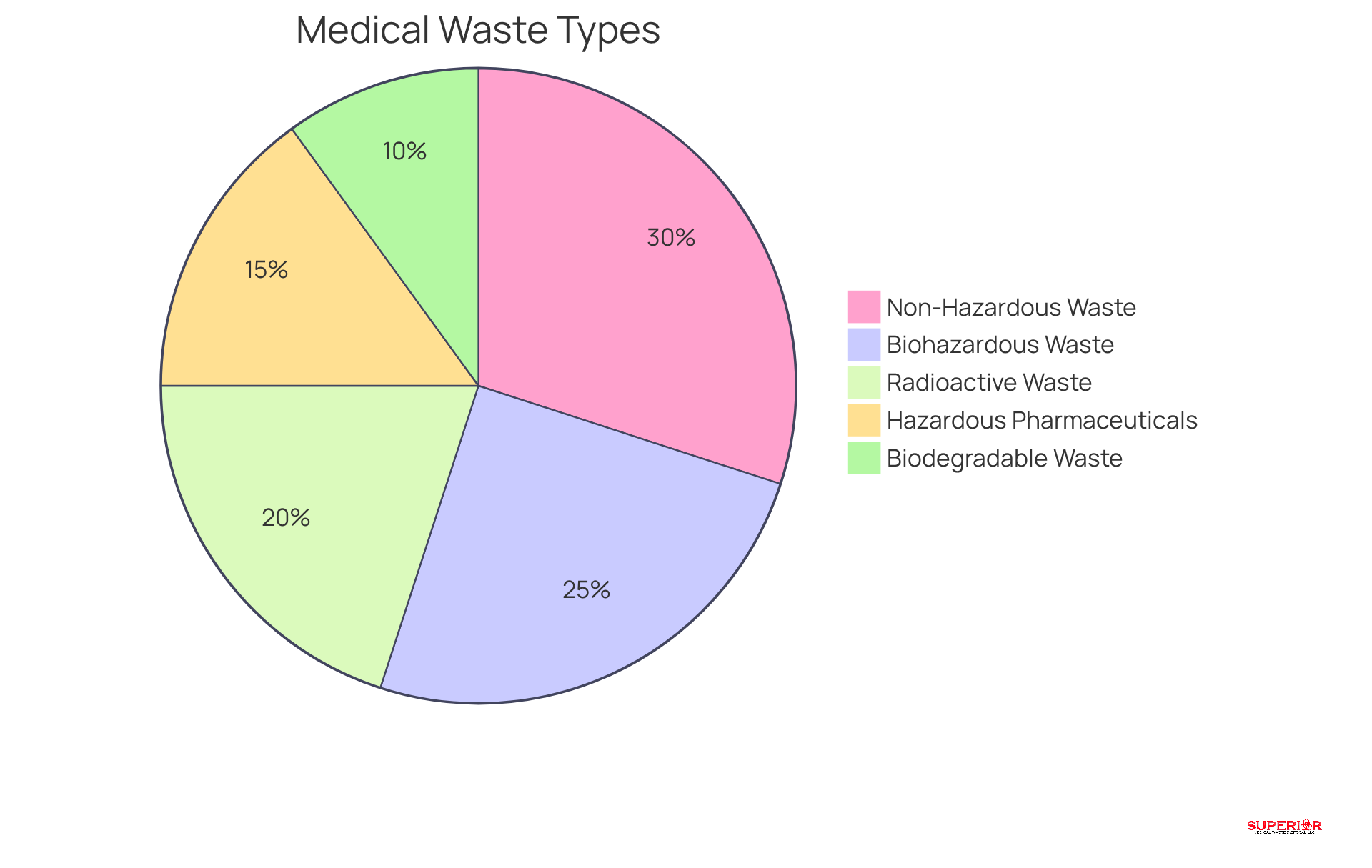 Each slice of the pie represents a type of medical waste. The colors correspond to specific categories: Red for biohazardous waste, Yellow for radioactive materials, Blue for non-hazardous waste, Black for hazardous pharmaceuticals, and Green for biodegradable materials. This helps ensure proper disposal and safety in healthcare settings.