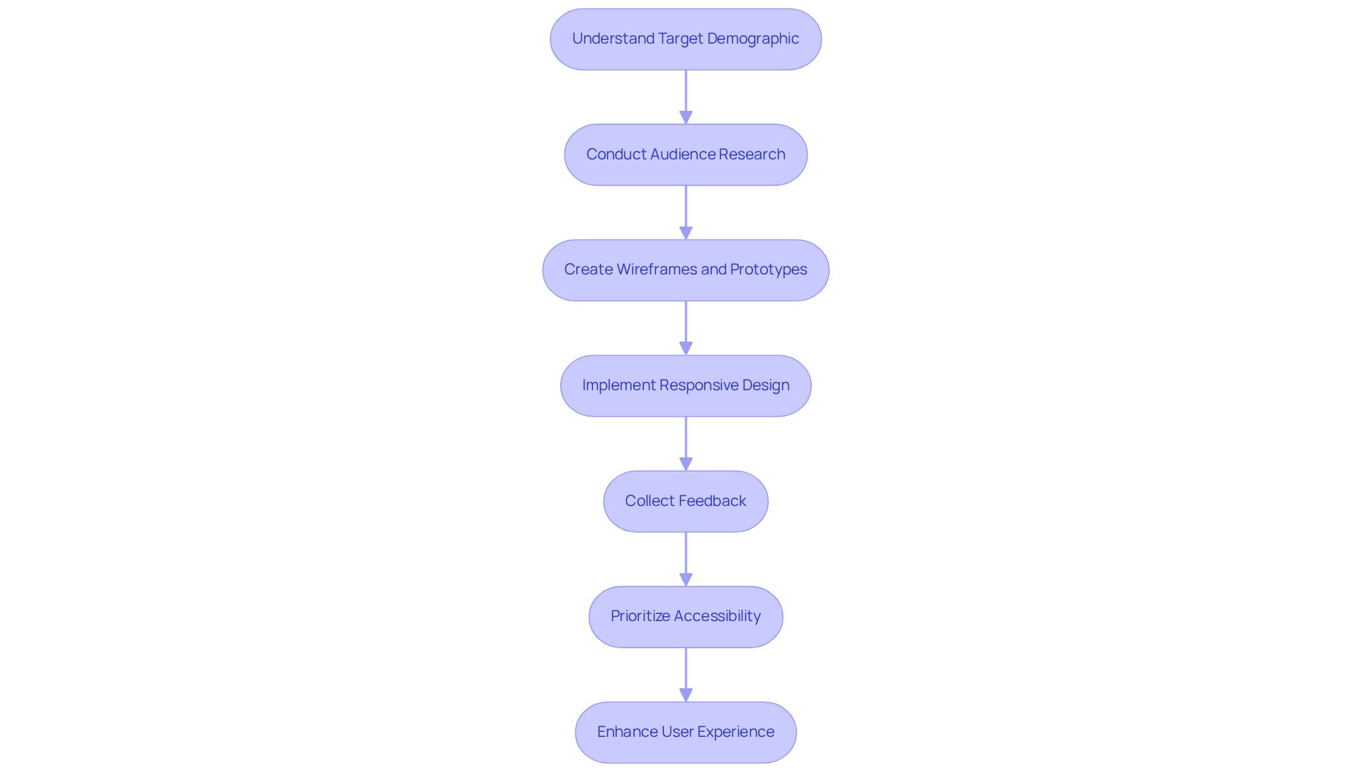 This flowchart outlines the steps to enhance user experience in software design. Start at the top with understanding your audience, then follow the arrows to see how each step builds on the previous one, leading to a better final product.