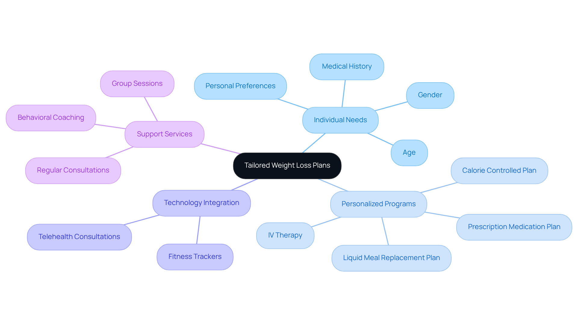 This mindmap illustrates how our weight loss plans are customized to fit individual needs. Start at the center with the main idea, then explore the branches to see how we consider various factors and offer specific programs and support to help you succeed.