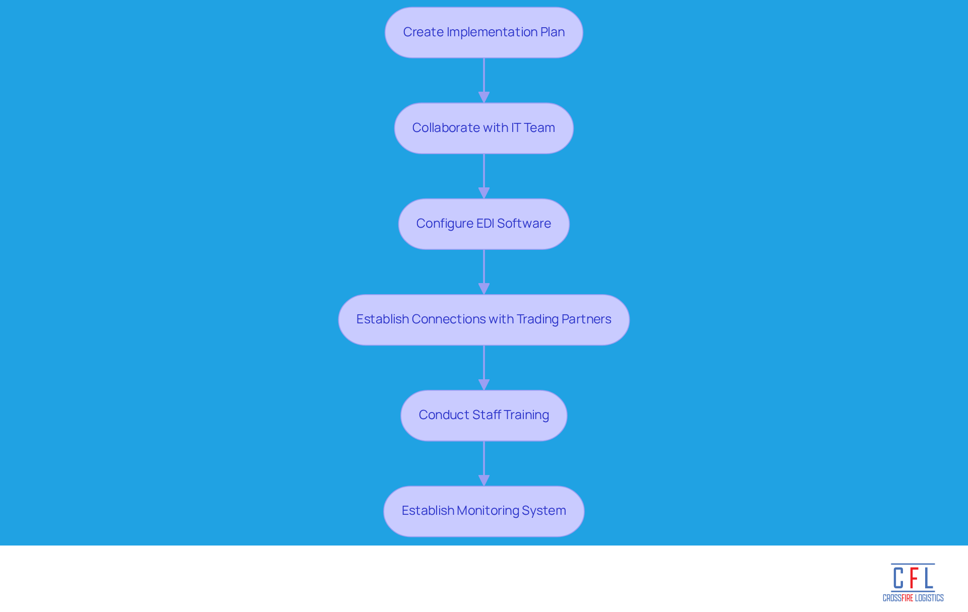 Each box represents a step in the EDI integration process. Follow the arrows to see how each step leads to the next, ensuring a smooth implementation.