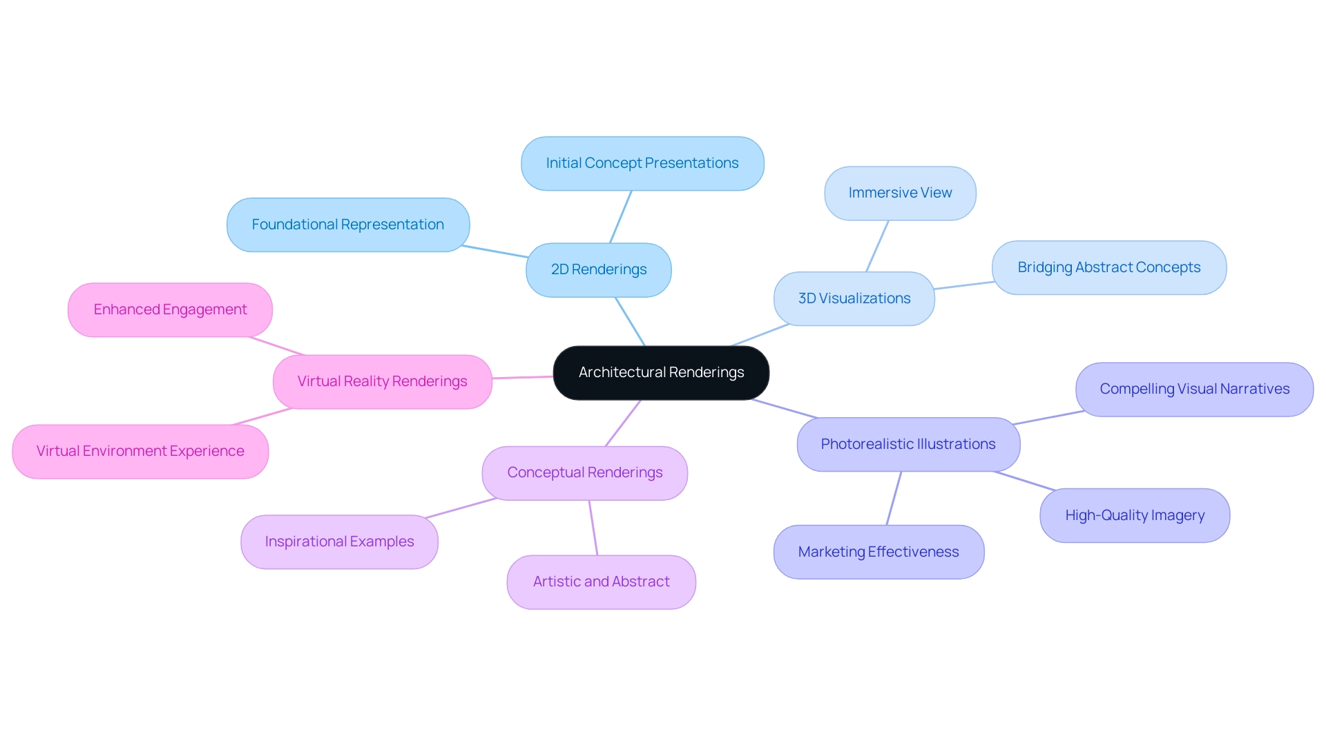 Each branch represents a type of architectural rendering, with sub-branches providing details about their functions and characteristics.