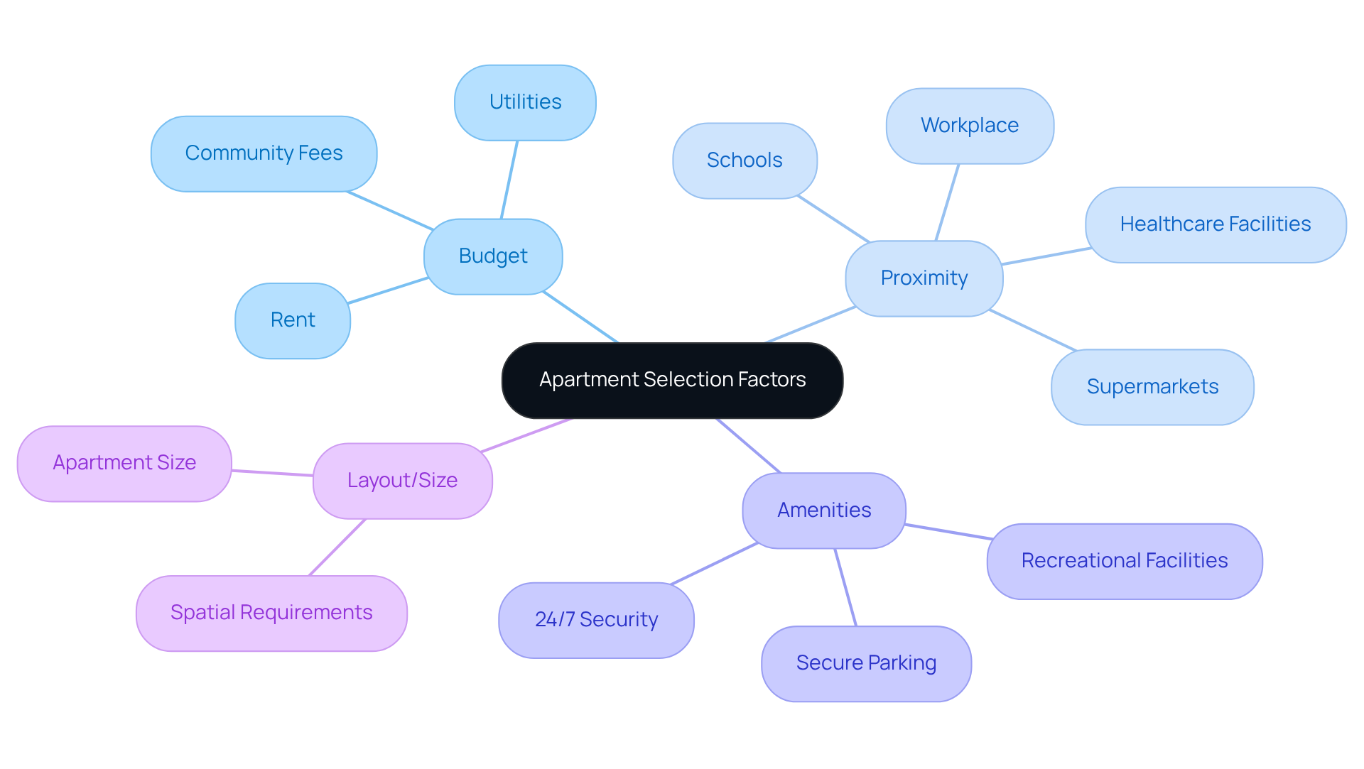 Start at the center with the main theme of apartment selection, then explore each branch to see the important factors to consider. Each color represents a different category, making it easy to follow and understand.