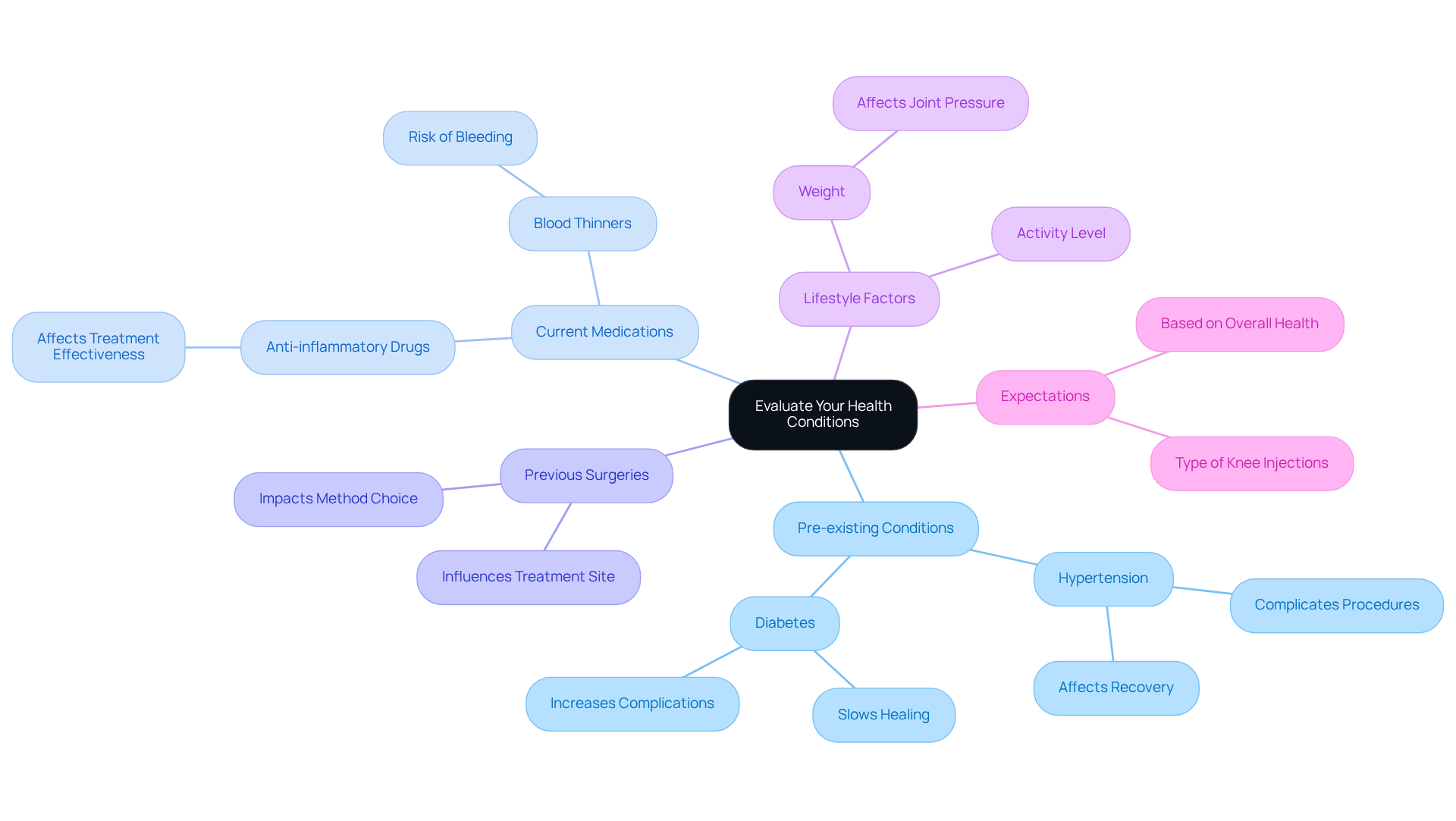 Start at the center with the main topic, then follow the branches to explore each health factor that can affect knee treatment. Each branch represents a key area to consider, with further details branching out to provide more context. Start at the center with the main topic, then follow the branches to explore each health factor that can affect knee treatment. Each branch represents a key area to consider, with further details branching out to provide more context.