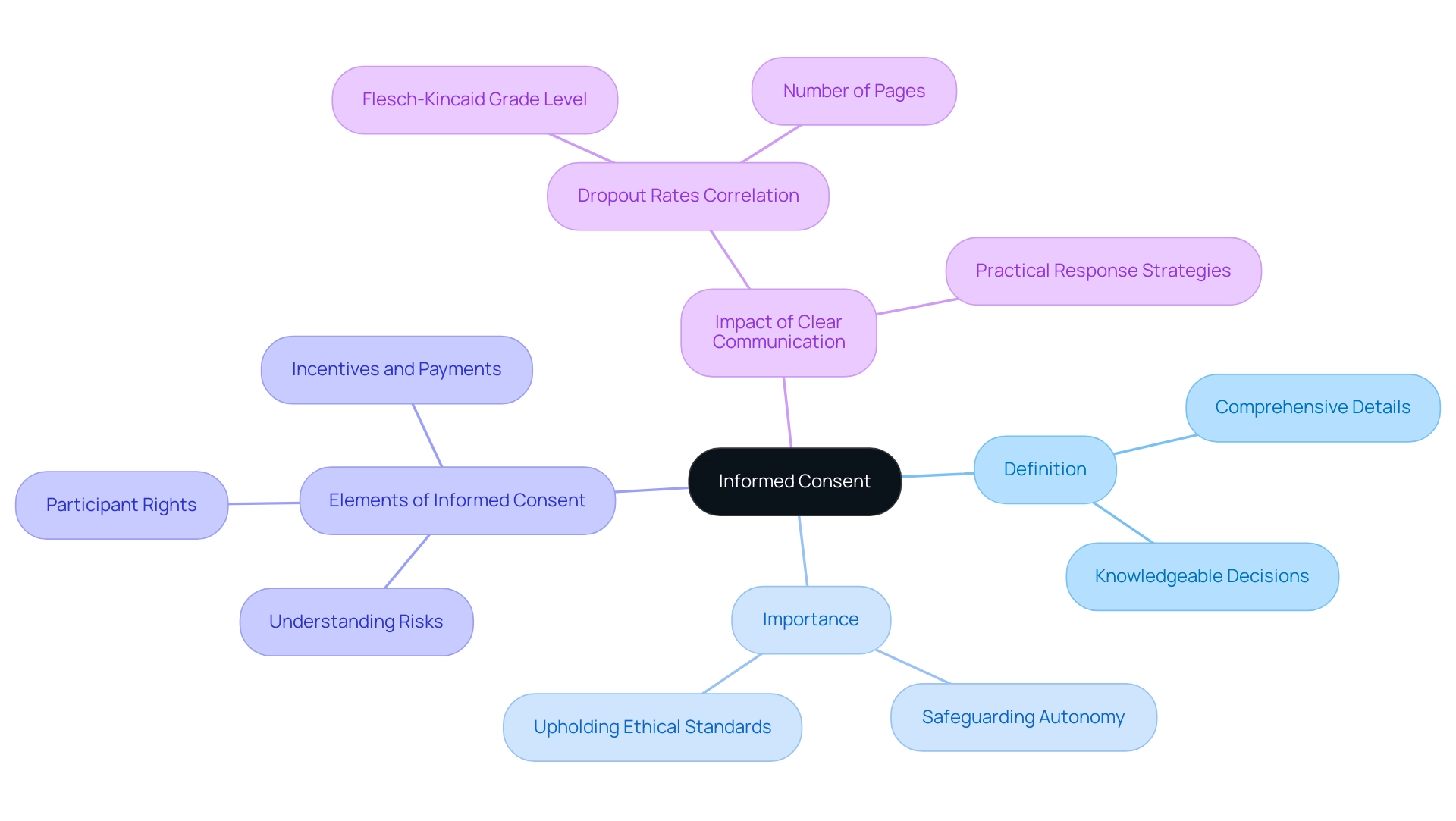 The central node represents the concept of informed consent, with branches indicating its definition, importance, elements, and impact of communication.