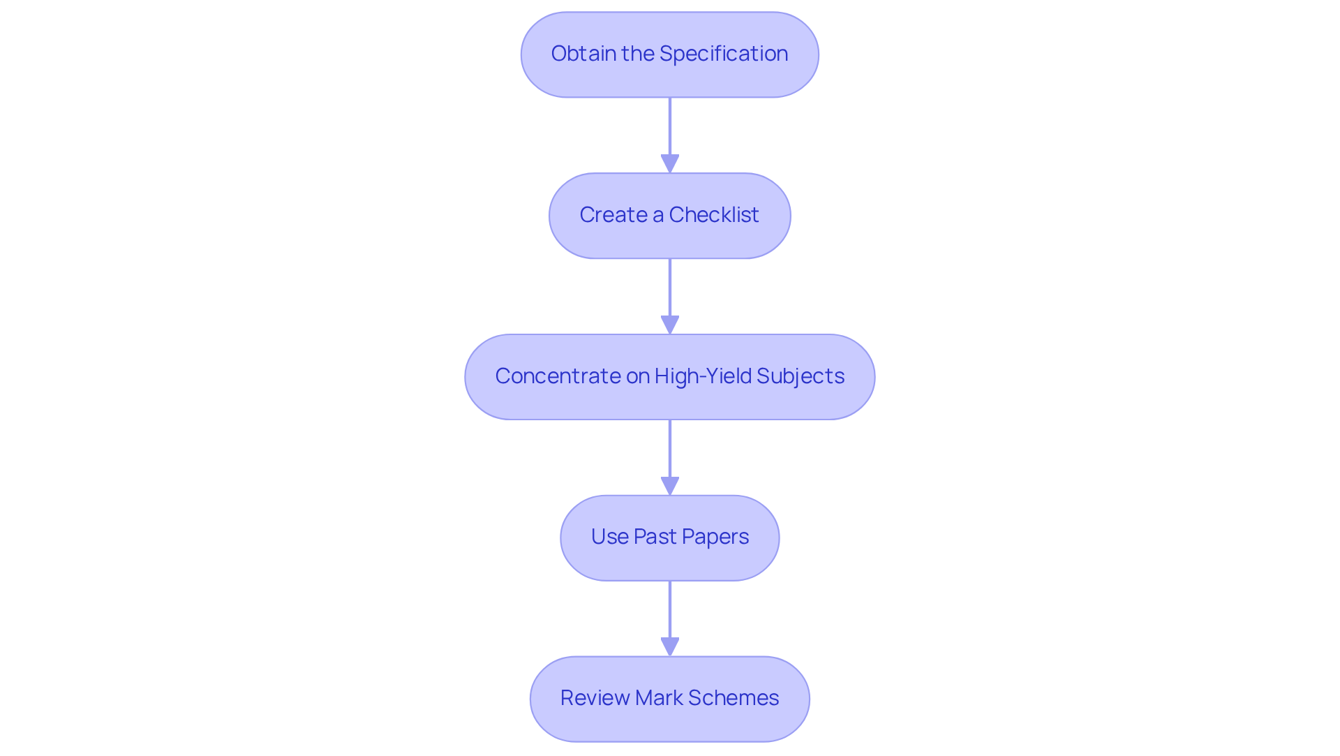 Maximize Your A Level Chemistry Revision with Expert Tutor Strategies ...