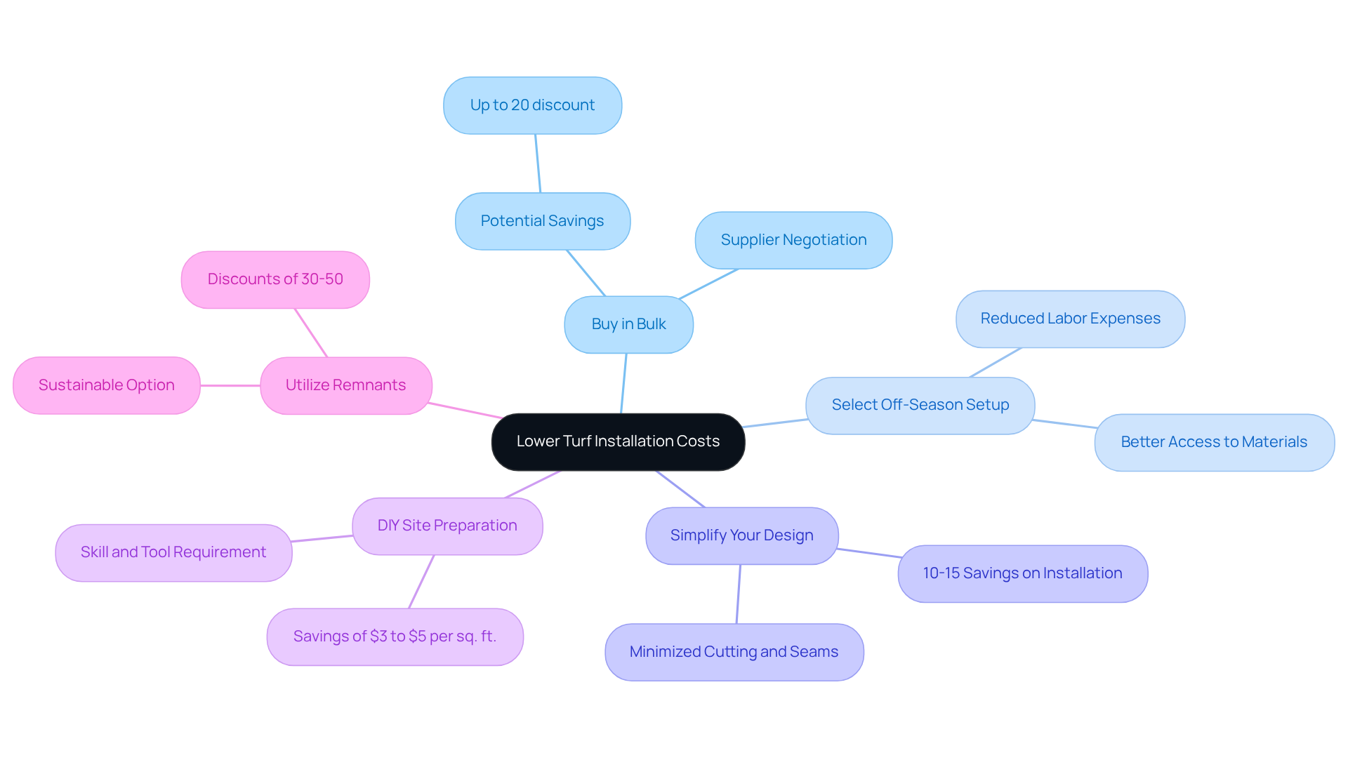 This mindmap shows various strategies to help reduce the costs of installing artificial turf. Each branch represents a different approach, and the sub-branches provide details on how much you can save or the benefits of each strategy. Follow the branches to explore all the ways you can make your turf installation more affordable!