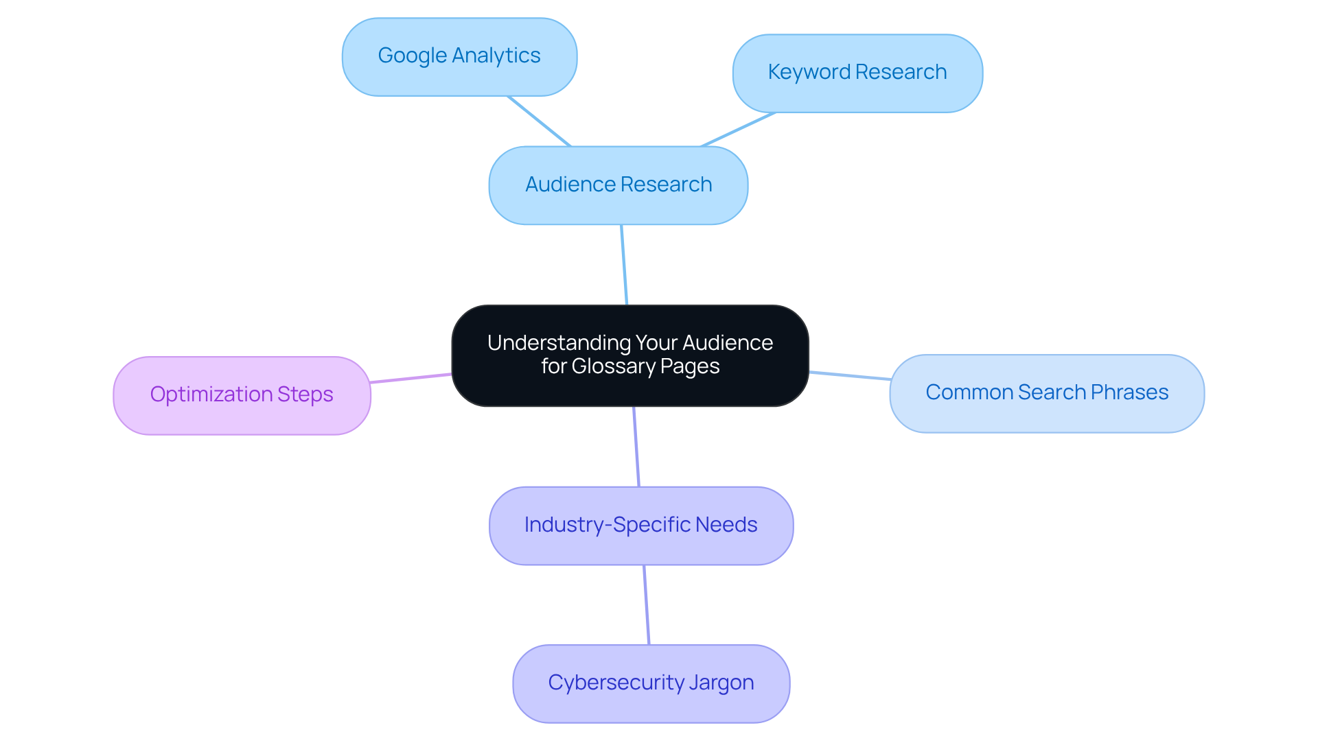 Start at the center with the main idea, then follow the branches to explore different aspects of audience understanding and how they contribute to effective glossary page optimization. Start at the center with the main idea, then follow the branches to explore different aspects of audience understanding and how they contribute to effective glossary page optimization.