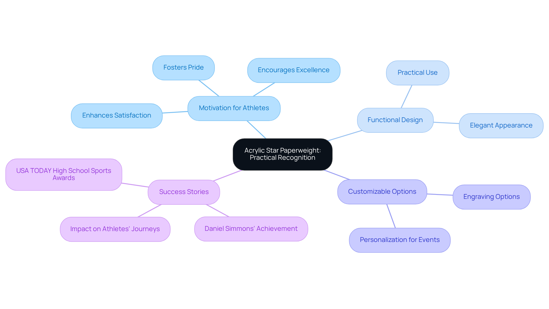 This mindmap illustrates how the acrylic star paperweight serves as a practical recognition item in sports. Each branch represents a different aspect of its significance, showing how it motivates athletes and enhances their sense of achievement.