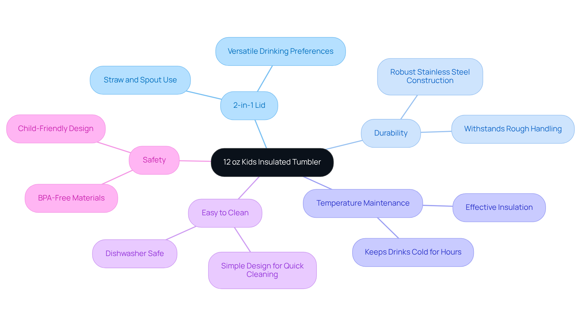 The central node represents the tumbler, and each branch shows a key feature. Follow the branches to discover how each feature benefits your child and makes life easier for parents.