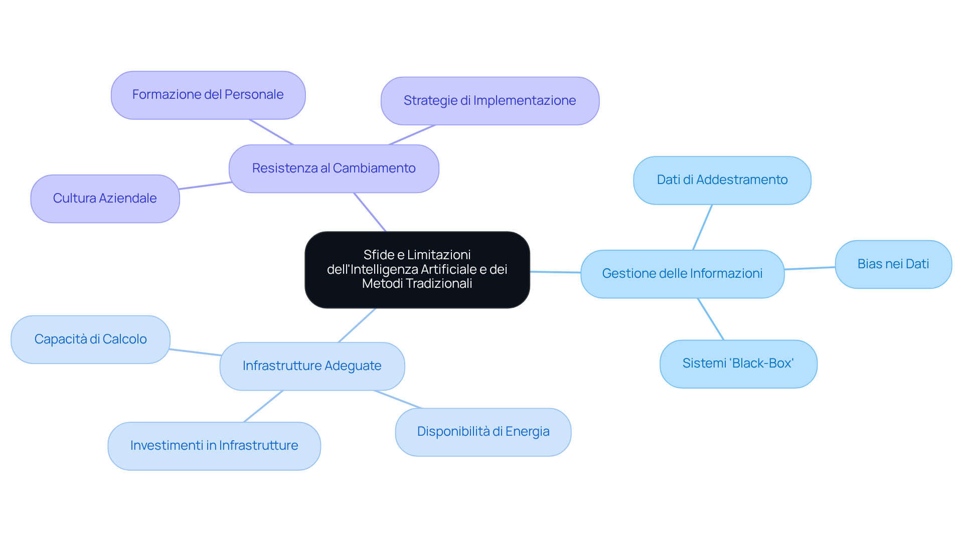 Il nodo centrale rappresenta il tema principale, mentre i rami mostrano le sfide specifiche che le aziende devono affrontare. Segui i rami per esplorare ogni problematica e le relative considerazioni.