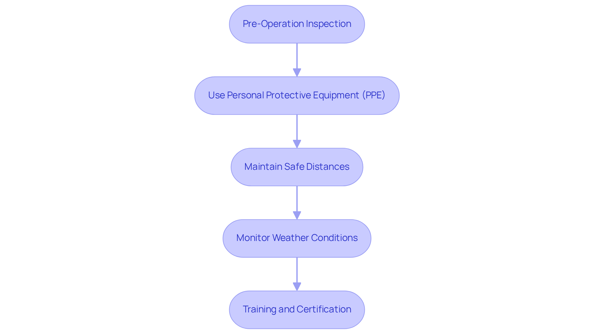 Each box in the flowchart represents a crucial step in ensuring safe operation of boom lifts. Follow the arrows to see how each practice builds on the previous one, helping to keep operators safe and projects efficient.