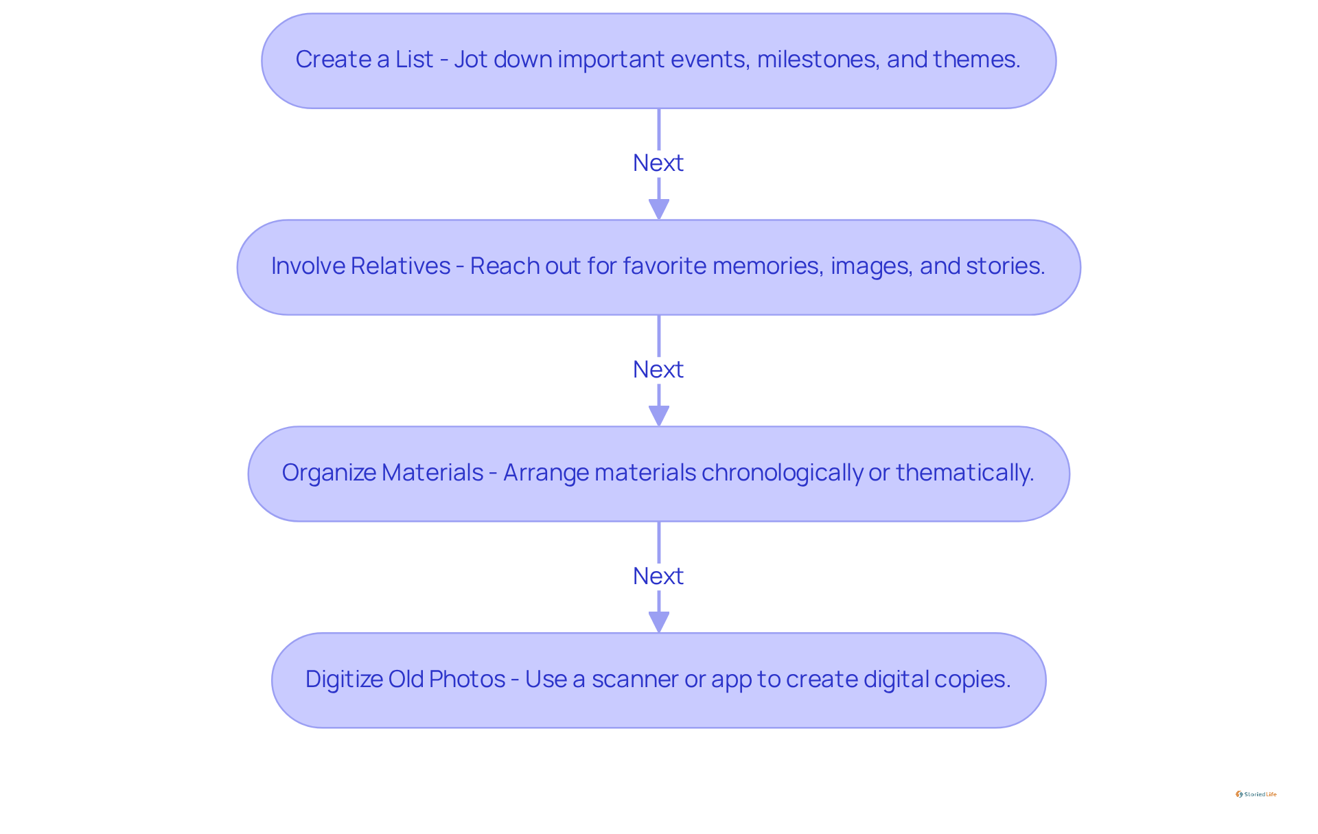 Follow the arrows to see how to create a heartfelt memory book for your dad. Each step builds on the previous one, guiding you through the process of gathering and organizing memories. Follow the arrows to see how to create a heartfelt memory book for your dad. Each step builds on the previous one, guiding you through the process of gathering and organizing memories.