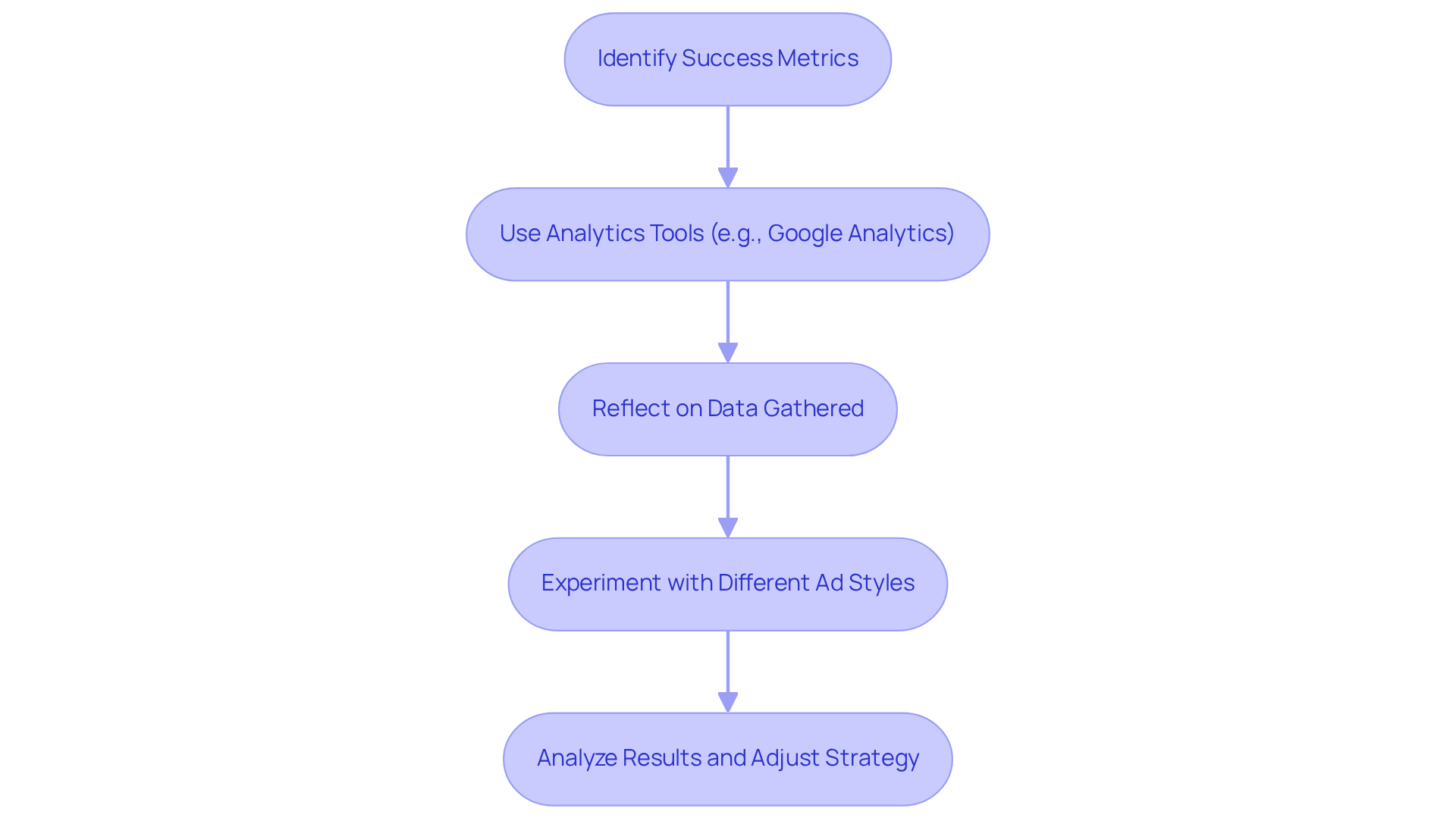 This flowchart guides you through the process of using data analytics to improve your advertising campaigns. Start by defining what success means for you, then use tools to gather data, reflect on what you find, experiment with different approaches, and finally analyze the results to refine your strategy.