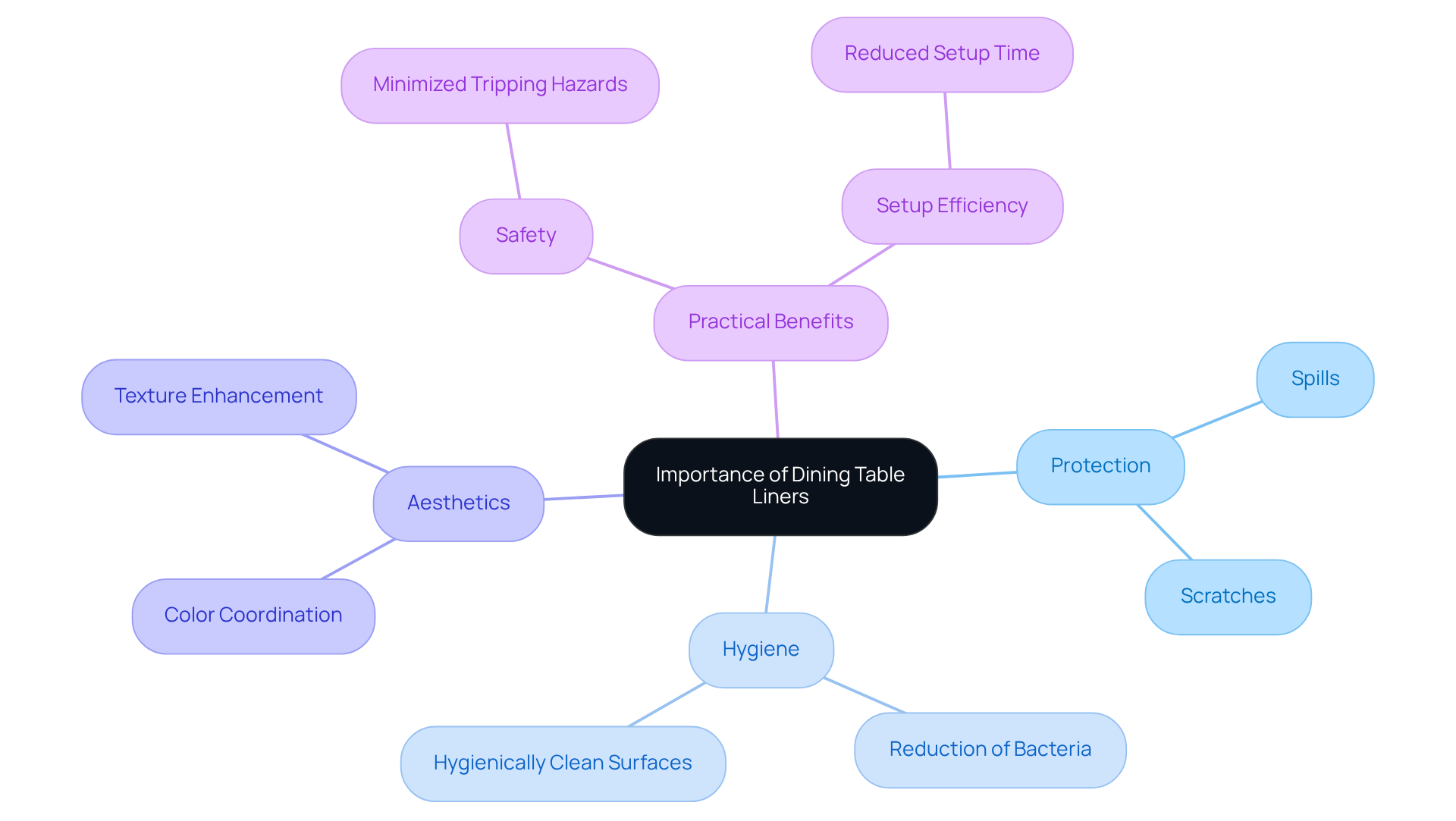 This mindmap starts with the central idea of dining table liners and branches out to show how they protect surfaces, enhance hygiene, elevate aesthetics, and provide practical benefits. Each branch represents a key aspect, making it easy to understand their overall significance. This mindmap starts with the central idea of dining table liners and branches out to show how they protect surfaces, enhance hygiene, elevate aesthetics, and provide practical benefits. Each branch represents a key aspect, making it easy to understand their overall significance.