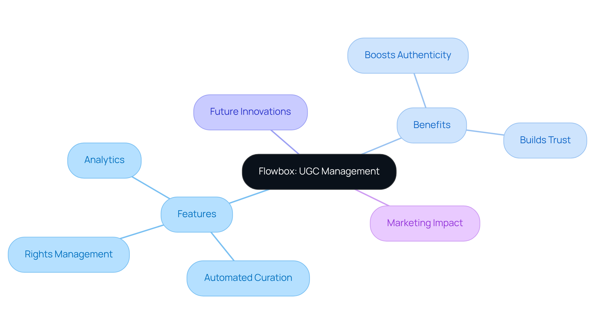 The center represents Flowbox, and the branches show its features and benefits. Each branch highlights how Flowbox enhances UGC management and marketing effectiveness.