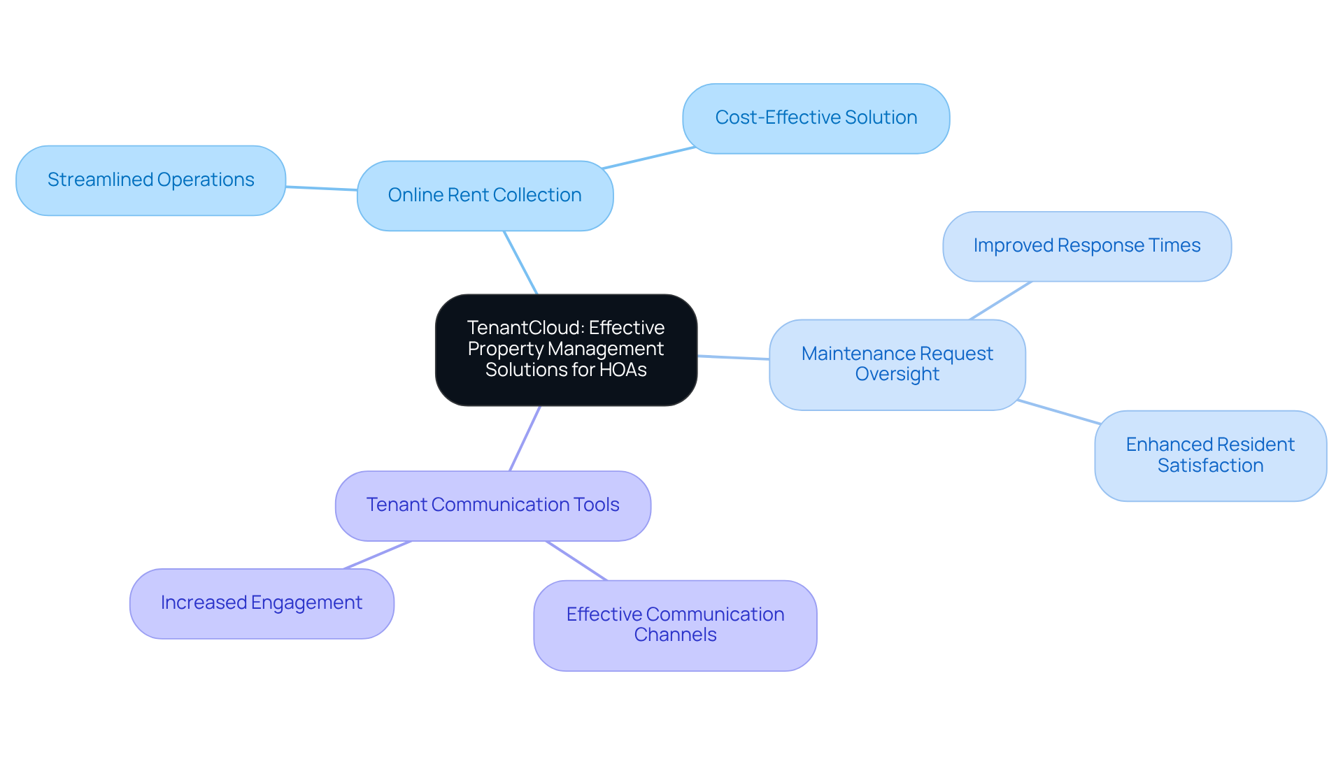 The central node represents TenantCloud, while the branches show its key features. Each feature can be explored further to understand how it contributes to effective property management.