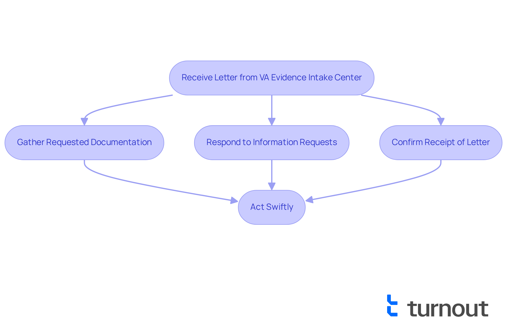 This flowchart guides you through the steps to take after receiving a letter from the VA. Each box represents an action you should complete, and the arrows show the order in which to do them. Remember, acting quickly is key to ensuring your case moves forward smoothly. This flowchart guides you through the steps to take after receiving a letter from the VA. Each box represents an action you should complete, and the arrows show the order in which to do them. Remember, acting quickly is key to ensuring your case moves forward smoothly.