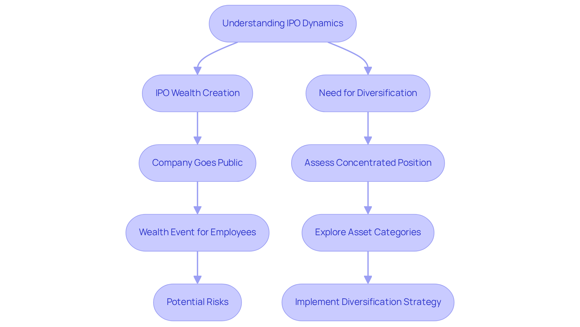 This flowchart guides you through the process of understanding IPO dynamics and the importance of diversification. Each box represents a key step in the journey, showing how wealth is created through IPOs and why it's crucial to diversify investments to protect your family's financial future. This flowchart guides you through the process of understanding IPO dynamics and the importance of diversification. Each box represents a key step in the journey, showing how wealth is created through IPOs and why it's crucial to diversify investments to protect your family's financial future.