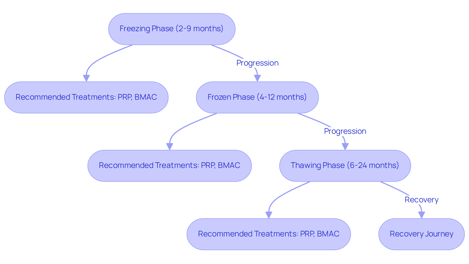 This flowchart illustrates the journey through frozen shoulder recovery. Each box represents a phase of the condition, showing how it progresses over time. The arrows guide you through the stages, and the treatments listed indicate what can help at each step. Follow the flow to understand how RegenCore's personalized approach can lead to relief and recovery. This flowchart illustrates the journey through frozen shoulder recovery. Each box represents a phase of the condition, showing how it progresses over time. The arrows guide you through the stages, and the treatments listed indicate what can help at each step. Follow the flow to understand how RegenCore's personalized approach can lead to relief and recovery.