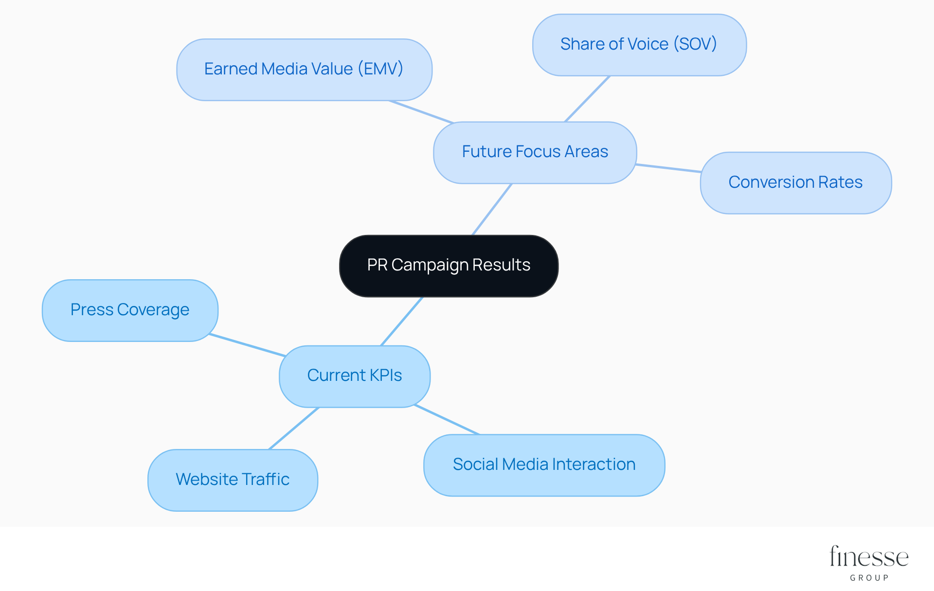This mindmap starts with the main topic of PR campaign results, branching into current and future KPIs that help optimize strategies. Each metric shows a key area to focus on for enhancing PR effectiveness.