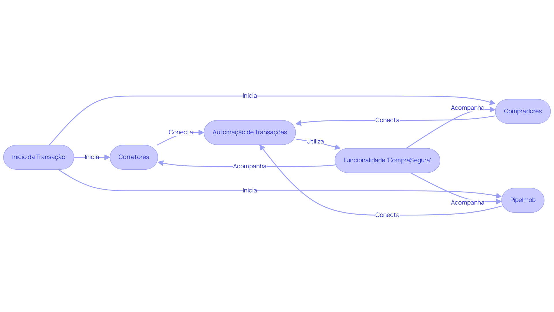 Cada bloco representa um participante ou etapa no processo de transação. As setas mostram como a automação conecta todos, garantindo eficiência e transparência. Cada bloco representa um participante ou etapa no processo de transação. As setas mostram como a automação conecta todos, garantindo eficiência e transparência.