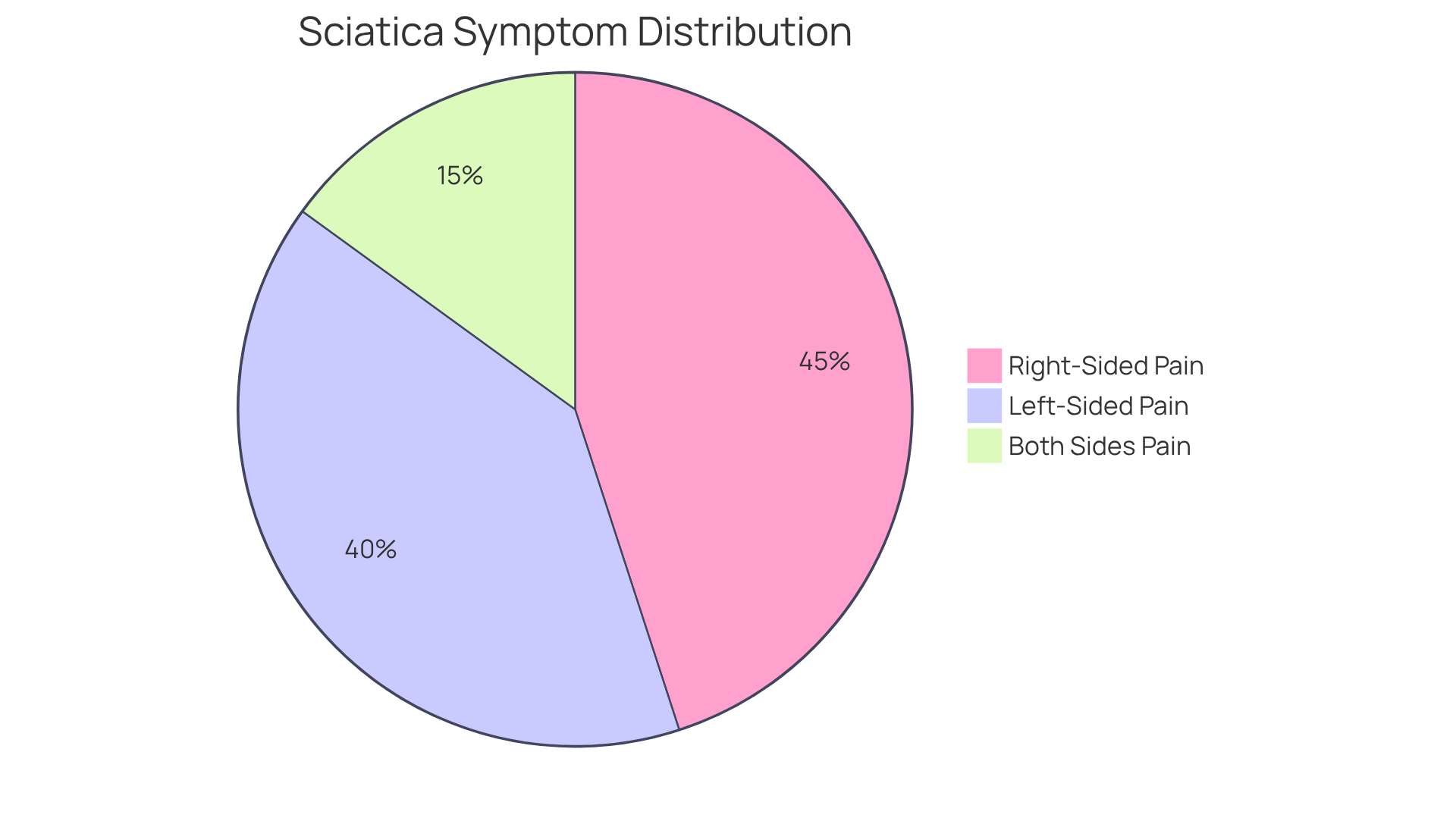 This chart shows how many people experience sciatica symptoms on each side. The blue slice represents those with left-sided pain, the red slice for right-sided pain, and the green slice for those who feel pain on both sides. The bigger the slice, the more common that experience is among individuals. This chart shows how many people experience sciatica symptoms on each side. The blue slice represents those with left-sided pain, the red slice for right-sided pain, and the green slice for those who feel pain on both sides. The bigger the slice, the more common that experience is among individuals.