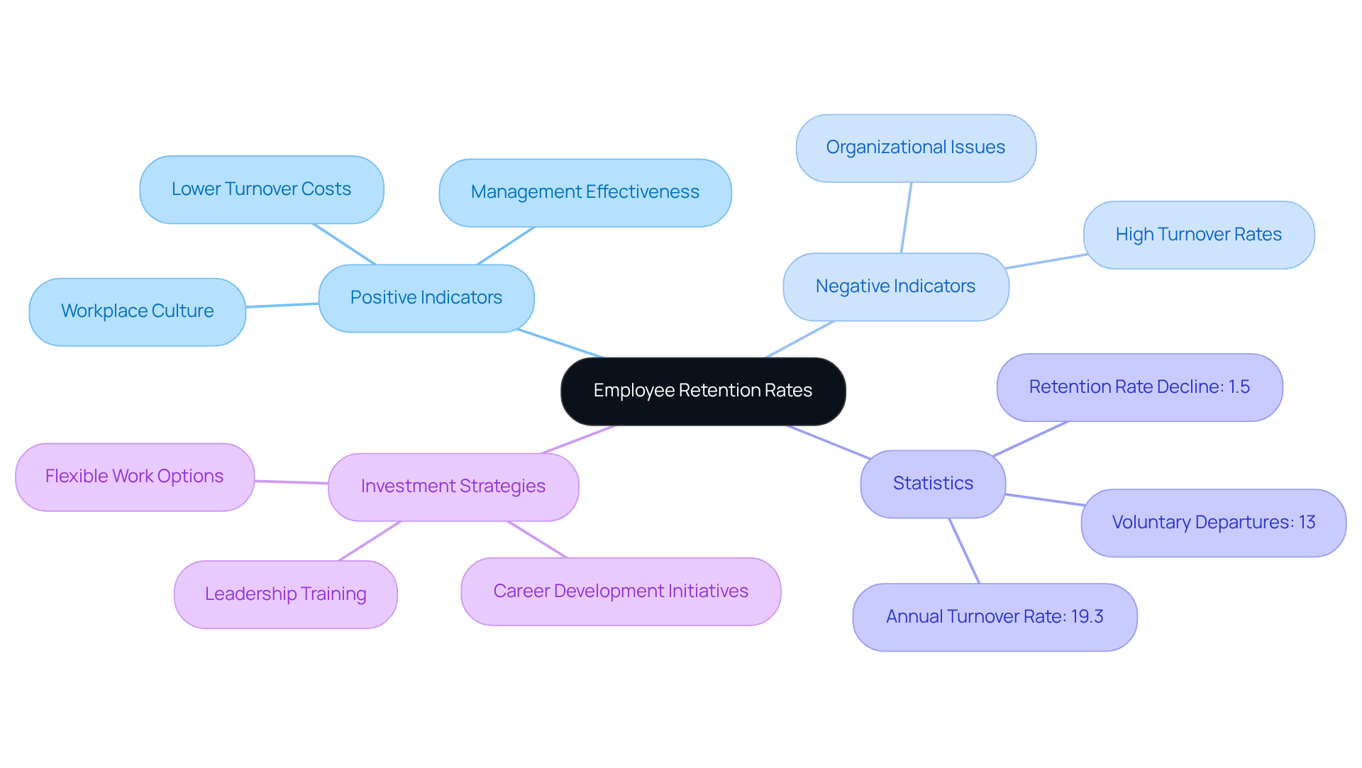 This mindmap illustrates how employee retention rates influence investment decisions. The central idea connects to various factors that either enhance or detract from retention, with branches representing key statistics and strategies for improvement.