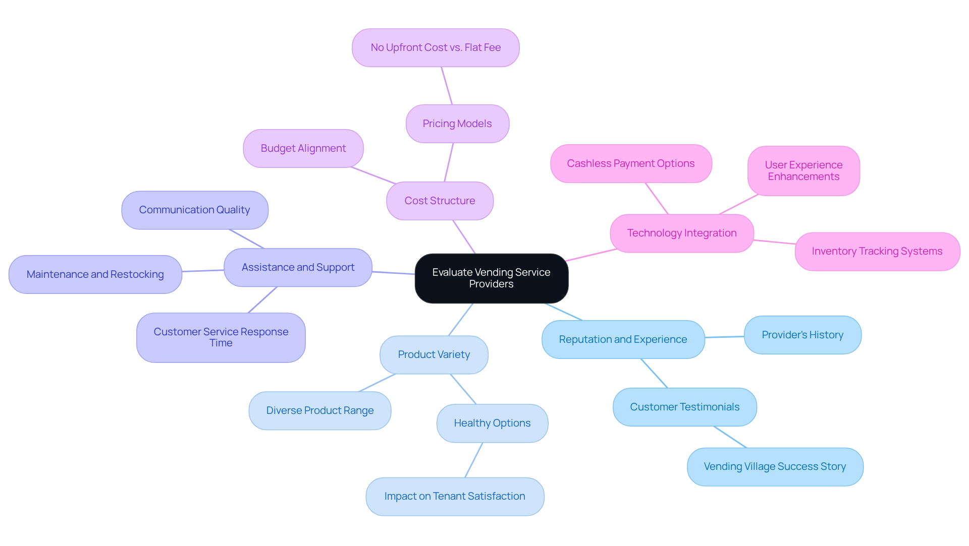 The center of the mindmap shows the main focus on evaluating vending services. Each branch represents a key criterion to consider, with additional details provided in the sub-branches for deeper understanding.