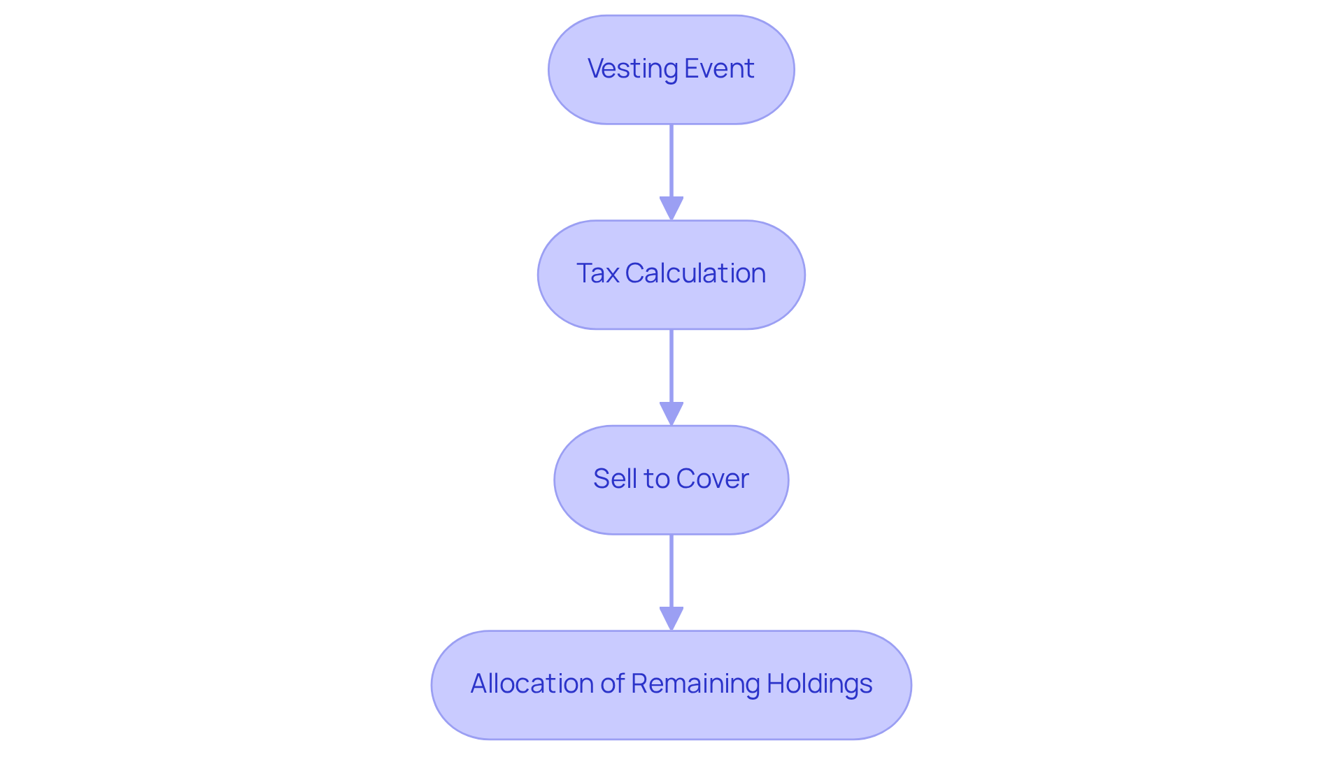 Follow the arrows to see the steps involved in managing restricted stock units — from vesting to handling tax obligations and deciding what to do with remaining stocks. Follow the arrows to see the steps involved in managing restricted stock units — from vesting to handling tax obligations and deciding what to do with remaining stocks.