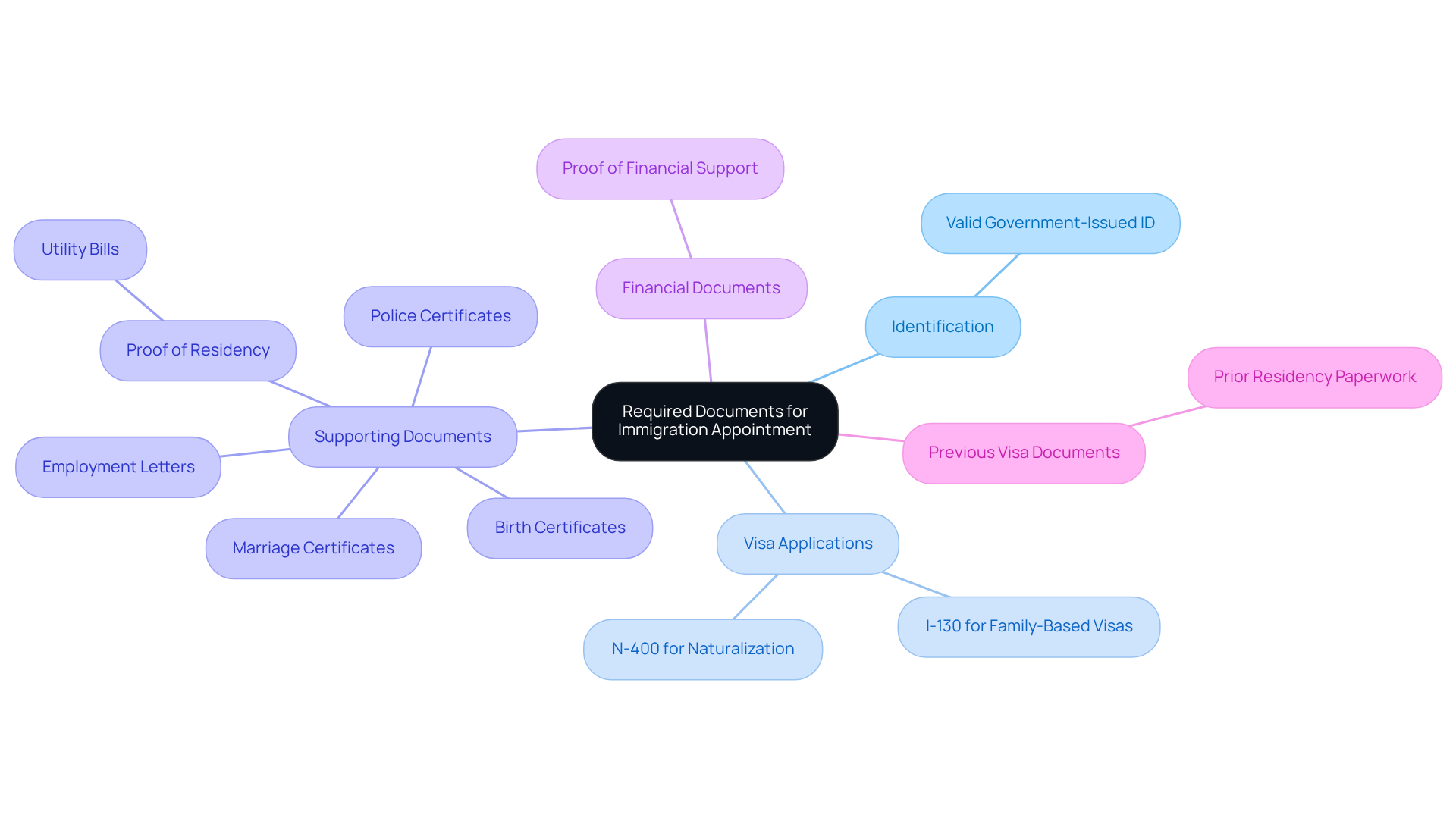 This mindmap helps you visualize what documents you need for your immigration appointment. Start at the center with the main topic, then follow the branches to see each category of documents and the specific items you need to gather under each one.