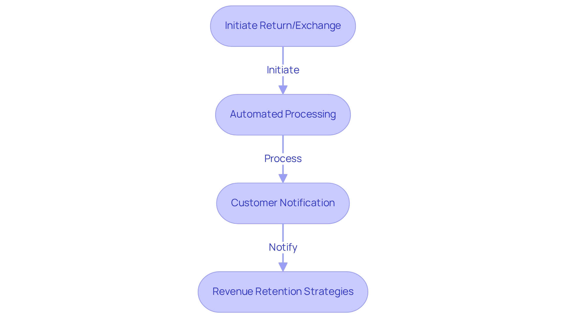Each box represents a step in managing returns. Follow the arrows to see how the process flows from initiating a return to retaining revenue through customer engagement.