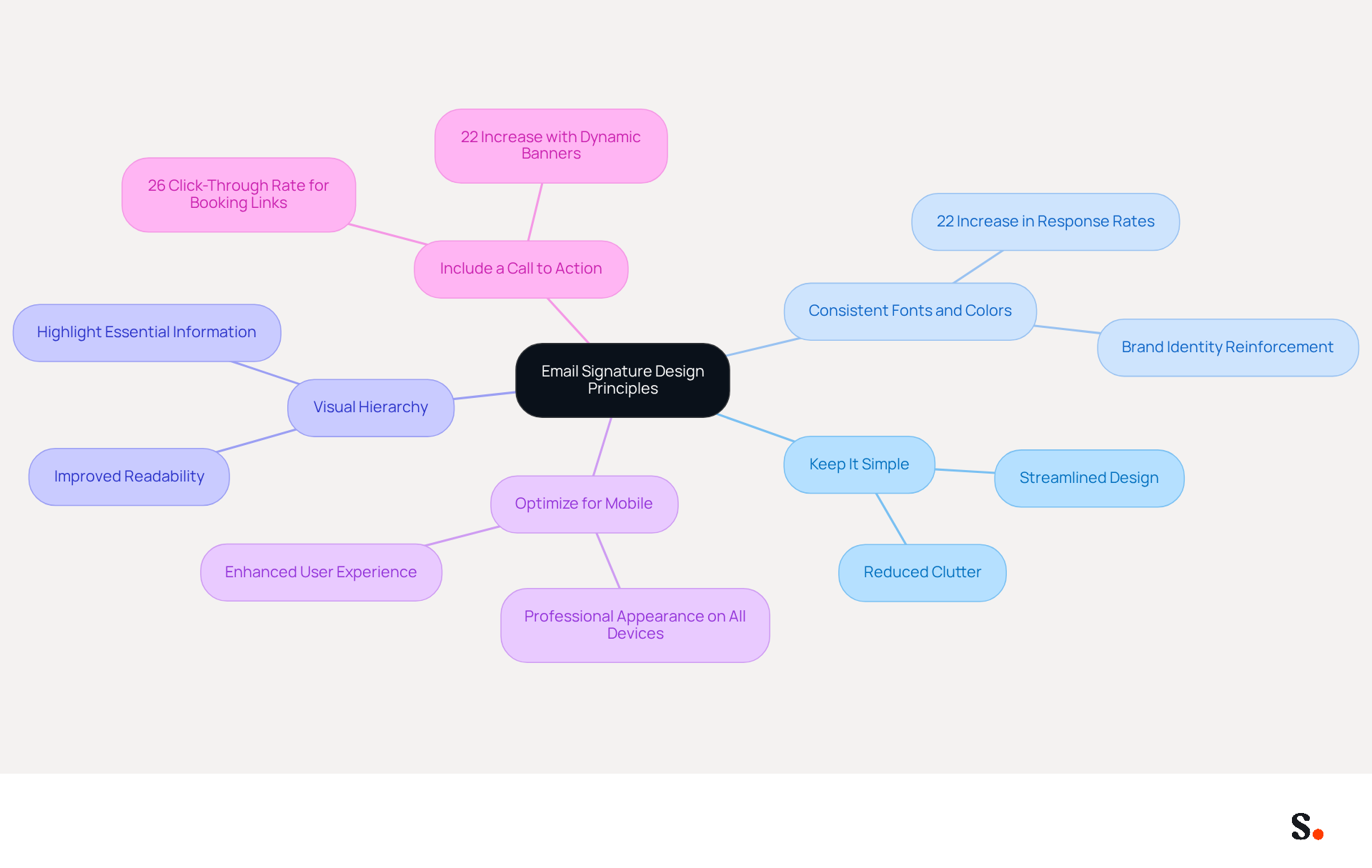 This mindmap starts with the main idea of optimizing email signatures and branches out into key principles. Each branch represents a principle, and you can follow the lines to see how they connect to the central theme. The colors help differentiate each principle, making it easier to understand and remember.