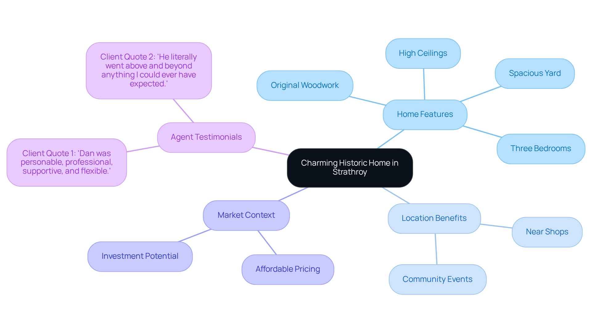 The central node represents the home, while branches show its features, location benefits, market context, and client testimonials. Each branch helps you understand why this property is a great choice.