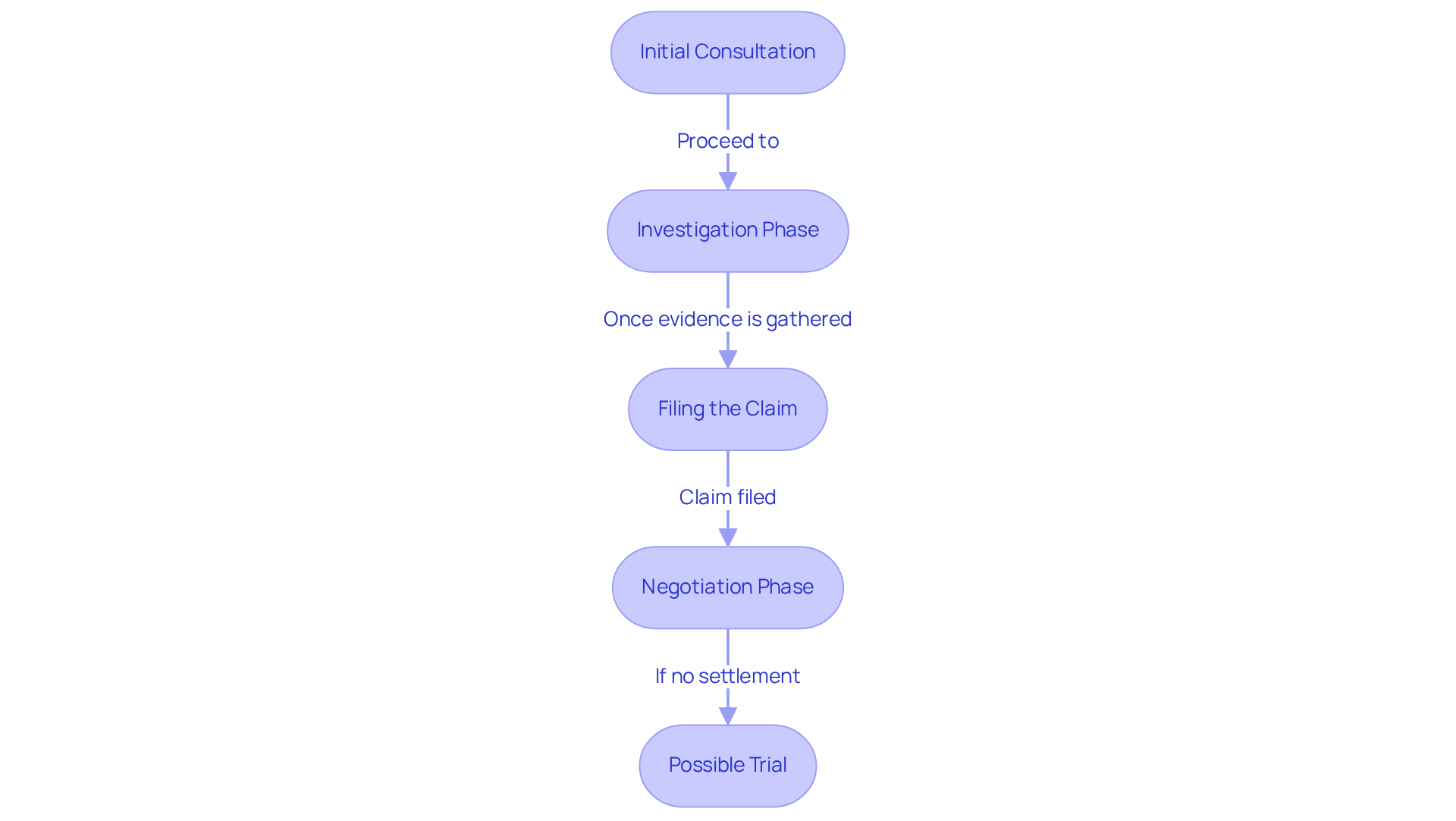 Each box represents a step in the claim process. Follow the arrows to see how each phase connects and what to expect as you navigate through this journey.