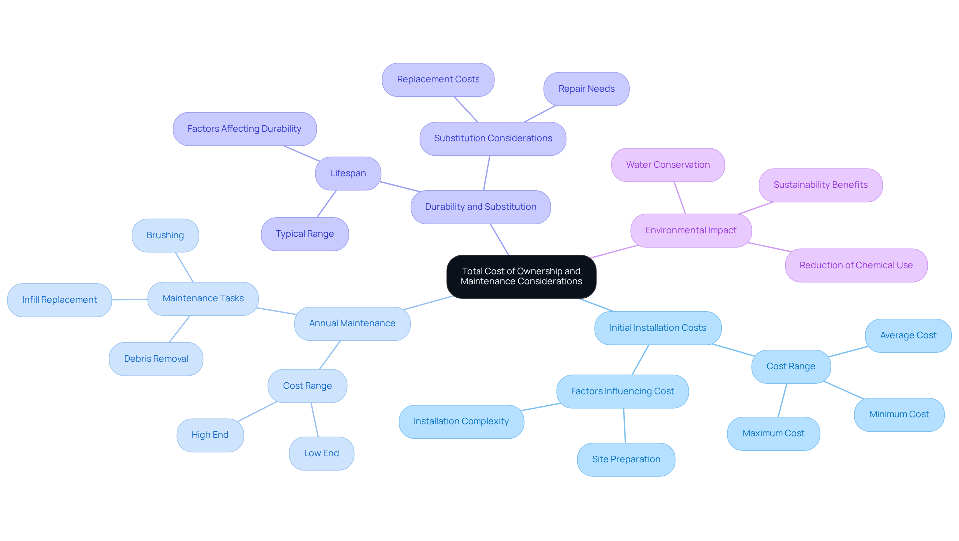 The central node represents the overall evaluation of artificial turf costs. Each branch highlights a key factor, with further details provided in sub-branches to help you understand the financial and environmental implications.