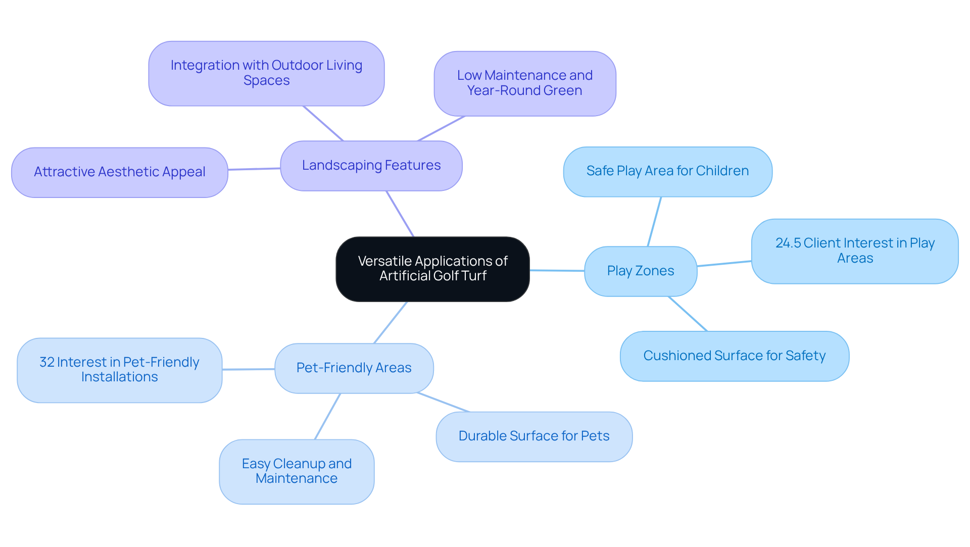 Start at the center with the main idea of artificial golf turf applications, then explore each branch to see how it can be used in different ways. Each color represents a different category, making it easy to understand the various benefits and uses. Start at the center with the main idea of artificial golf turf applications, then explore each branch to see how it can be used in different ways. Each color represents a different category, making it easy to understand the various benefits and uses.