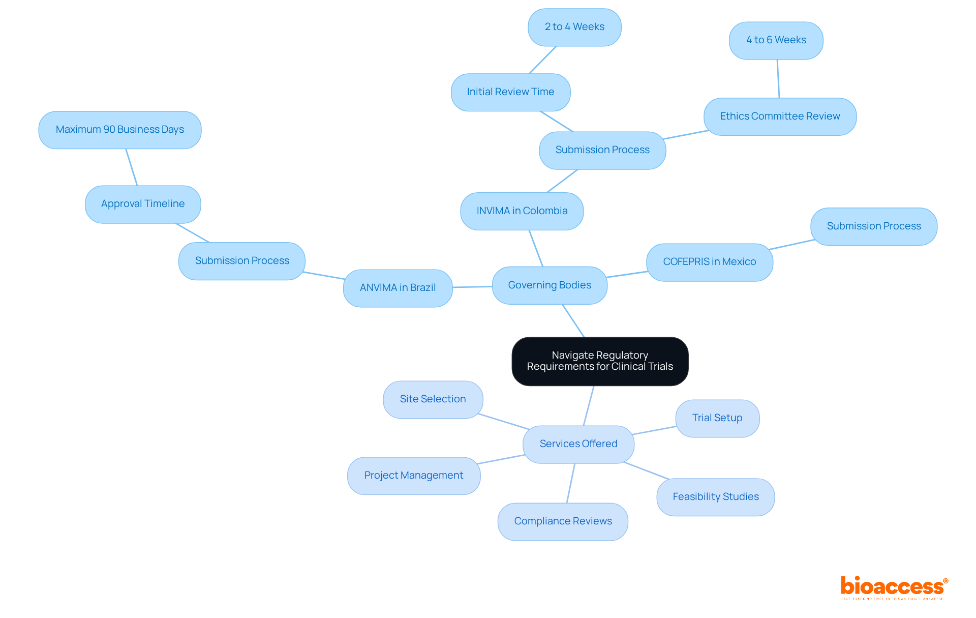 The center represents the main topic of navigating regulatory requirements. The branches show different governing bodies and the services offered by bioaccess, helping you see how they relate to the overall process.
