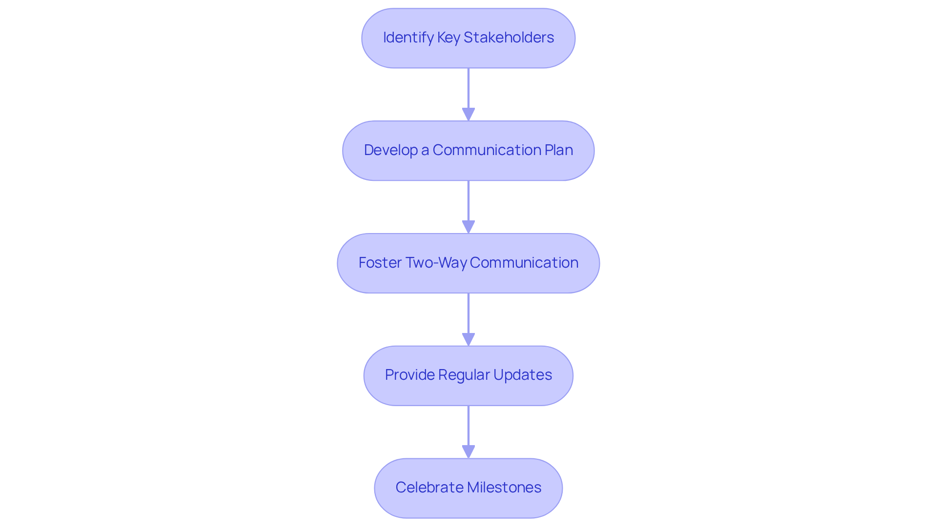 Each box represents a key strategy for HR Directors to follow. The arrows show the order in which these strategies should be implemented to effectively engage stakeholders and communicate throughout the change process. Each box represents a key strategy for HR Directors to follow. The arrows show the order in which these strategies should be implemented to effectively engage stakeholders and communicate throughout the change process.