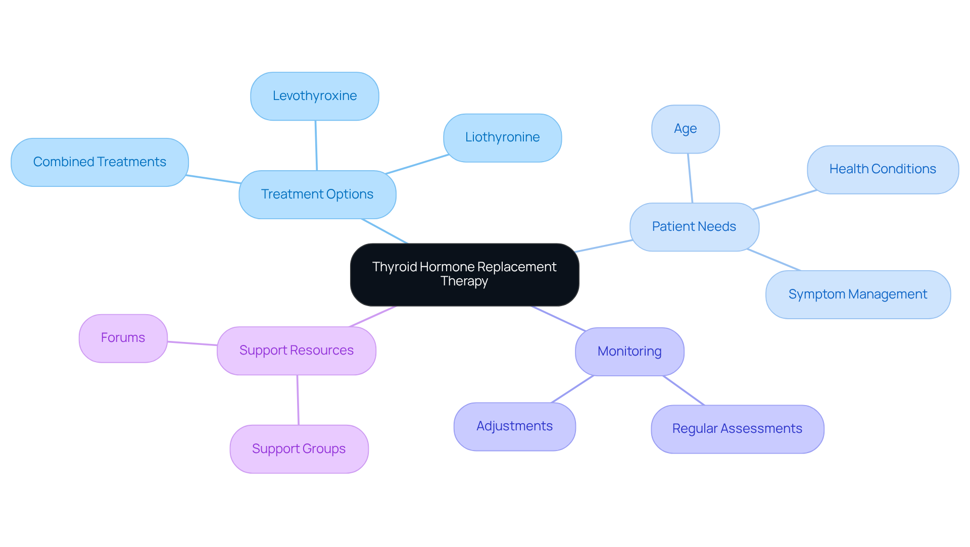 This mindmap starts with the main topic in the center and branches out to show different aspects of thyroid hormone replacement therapy. Each branch represents a key area, and the sub-branches provide more details. This visual helps you see how everything connects and what factors to consider in your treatment journey.