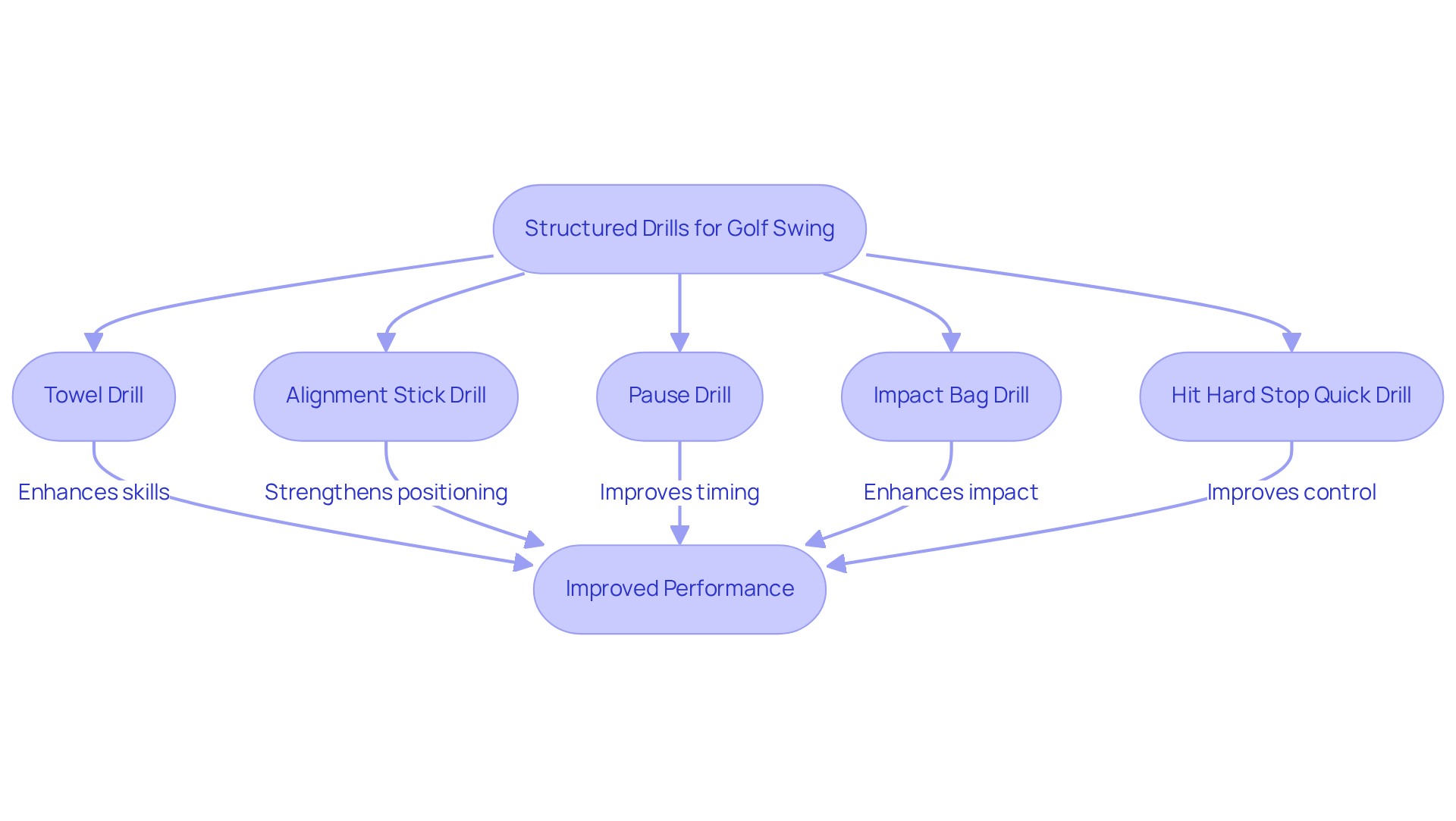 Each box represents a specific drill you can practice to improve your swing. Follow the arrows to see how each drill builds on the last, leading to better performance on the course.