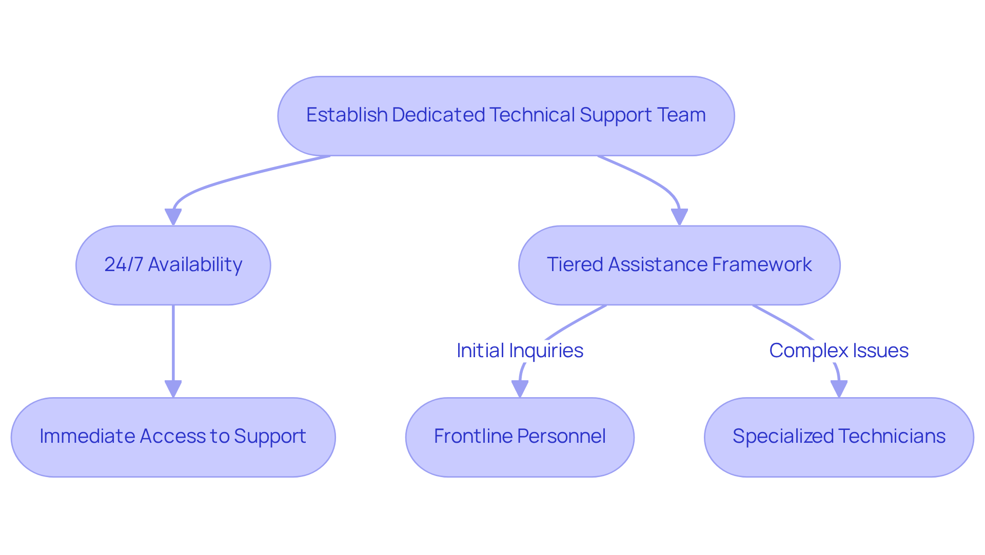 This flowchart shows how a dedicated technical support team is set up. Start with the main goal, then follow the arrows to see how support is structured, from initial help to specialized assistance.