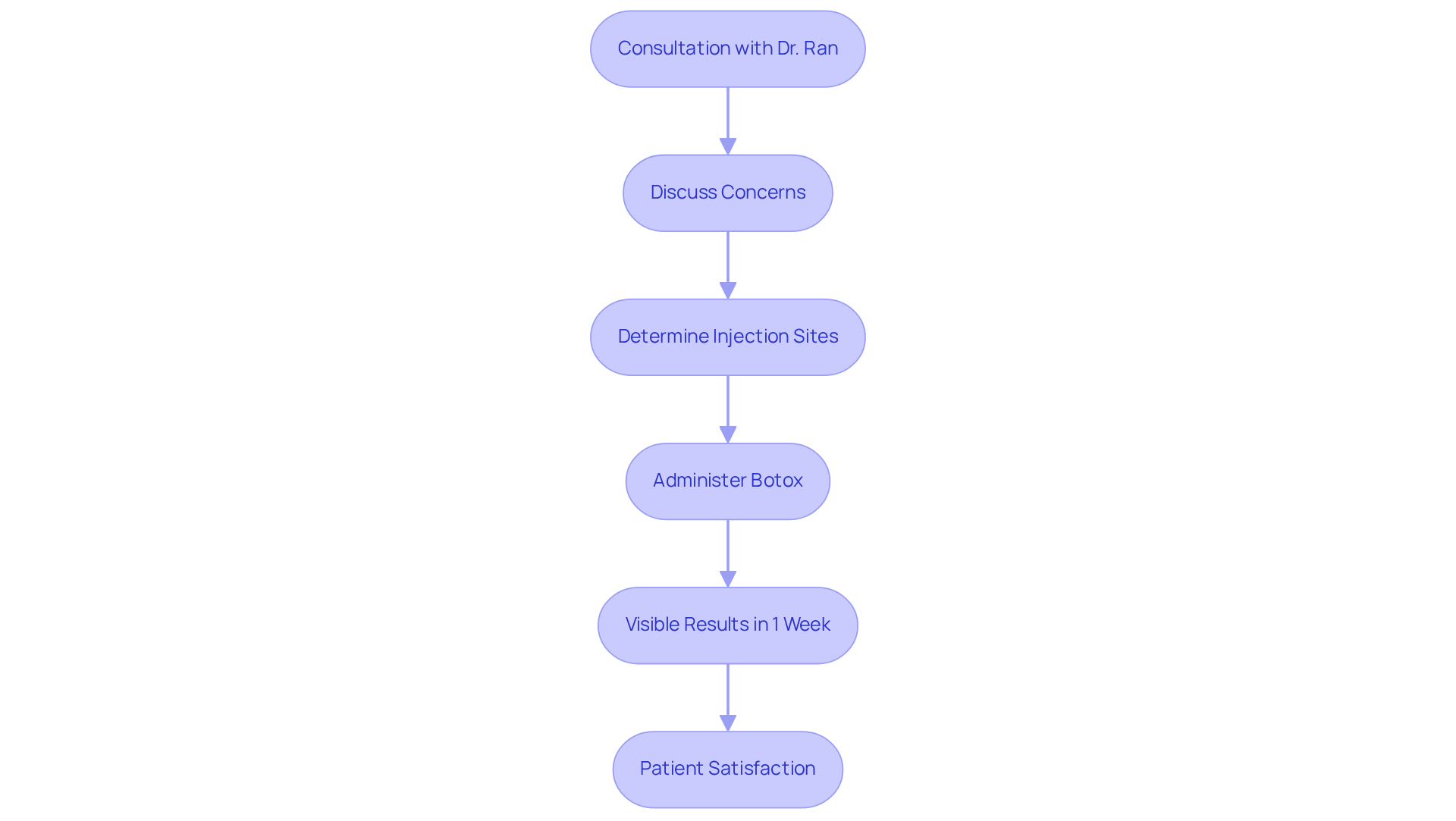 Follow the arrows to see how the Botox process unfolds, from your initial consultation to the satisfaction you can expect after treatment.