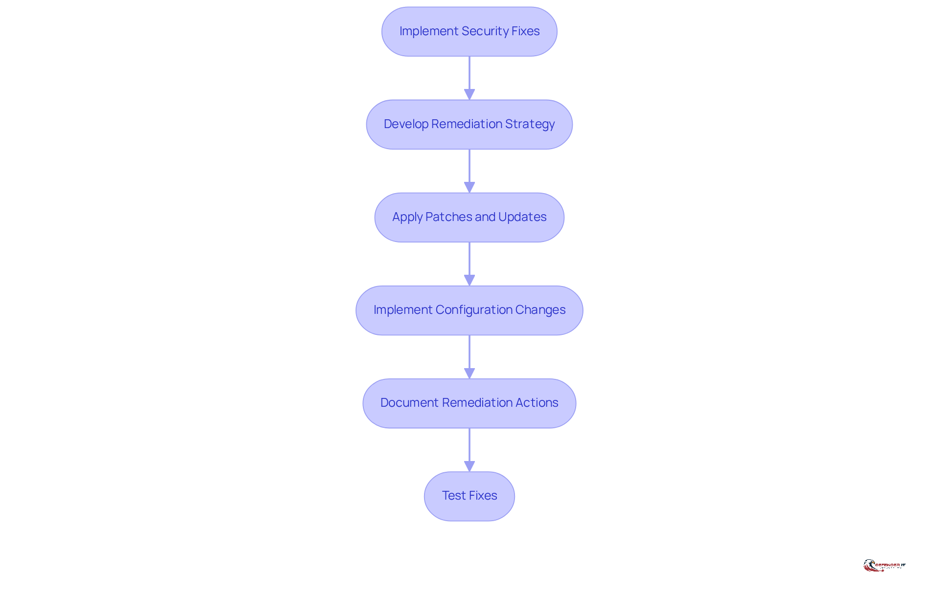 This flowchart outlines the steps needed to implement security fixes. Each box represents a crucial action in the process, and the arrows show the order in which these actions should be taken. Following this flow will help ensure that all necessary measures are addressed to maintain system security. This flowchart outlines the steps needed to implement security fixes. Each box represents a crucial action in the process, and the arrows show the order in which these actions should be taken. Following this flow will help ensure that all necessary measures are addressed to maintain system security.