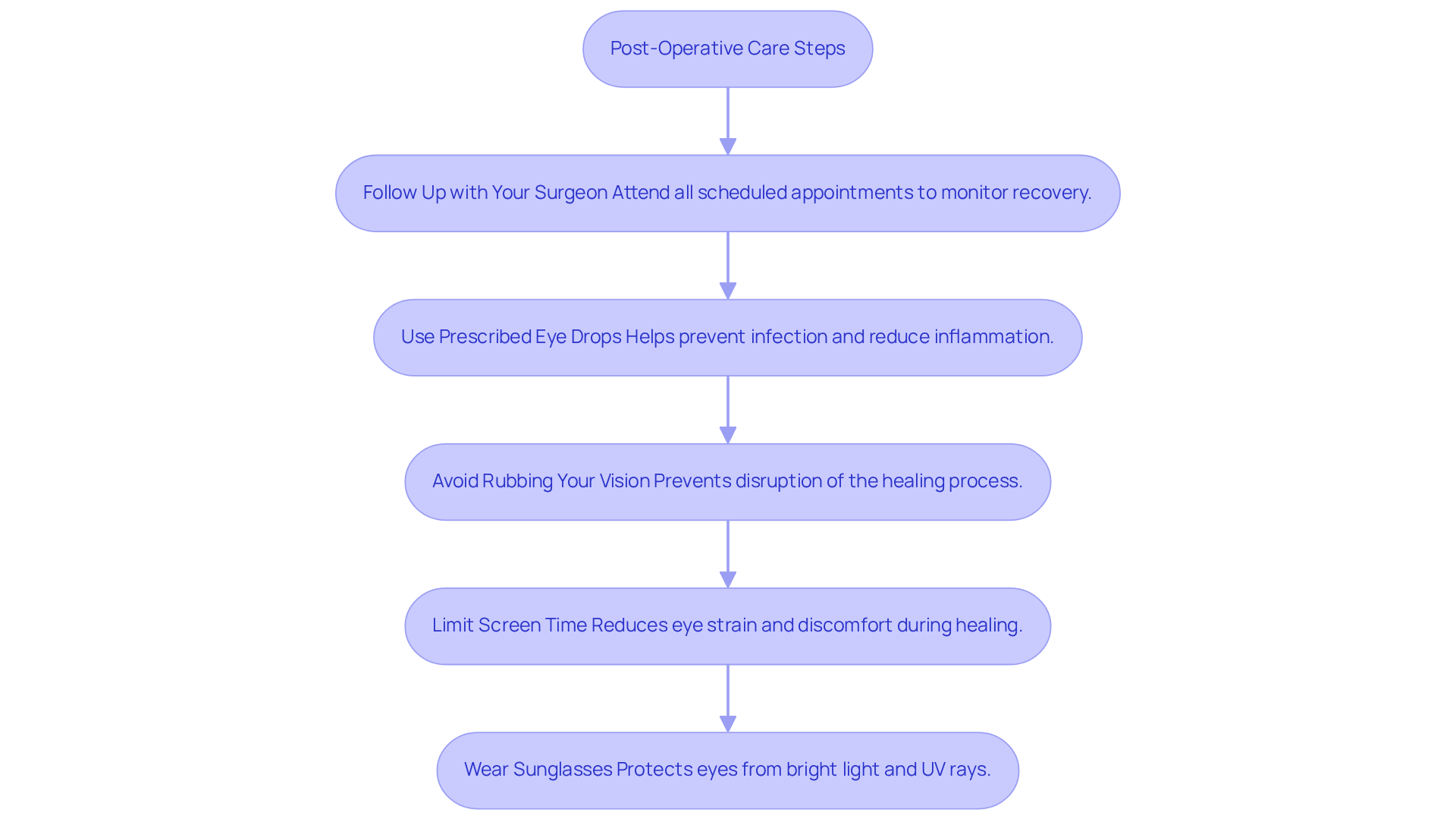 This flowchart outlines the essential steps you should follow after surgery to ensure a smooth recovery. Each box represents a specific action you need to take, and the arrows show the order in which to follow them. Remember, these steps are here to help you heal effectively!